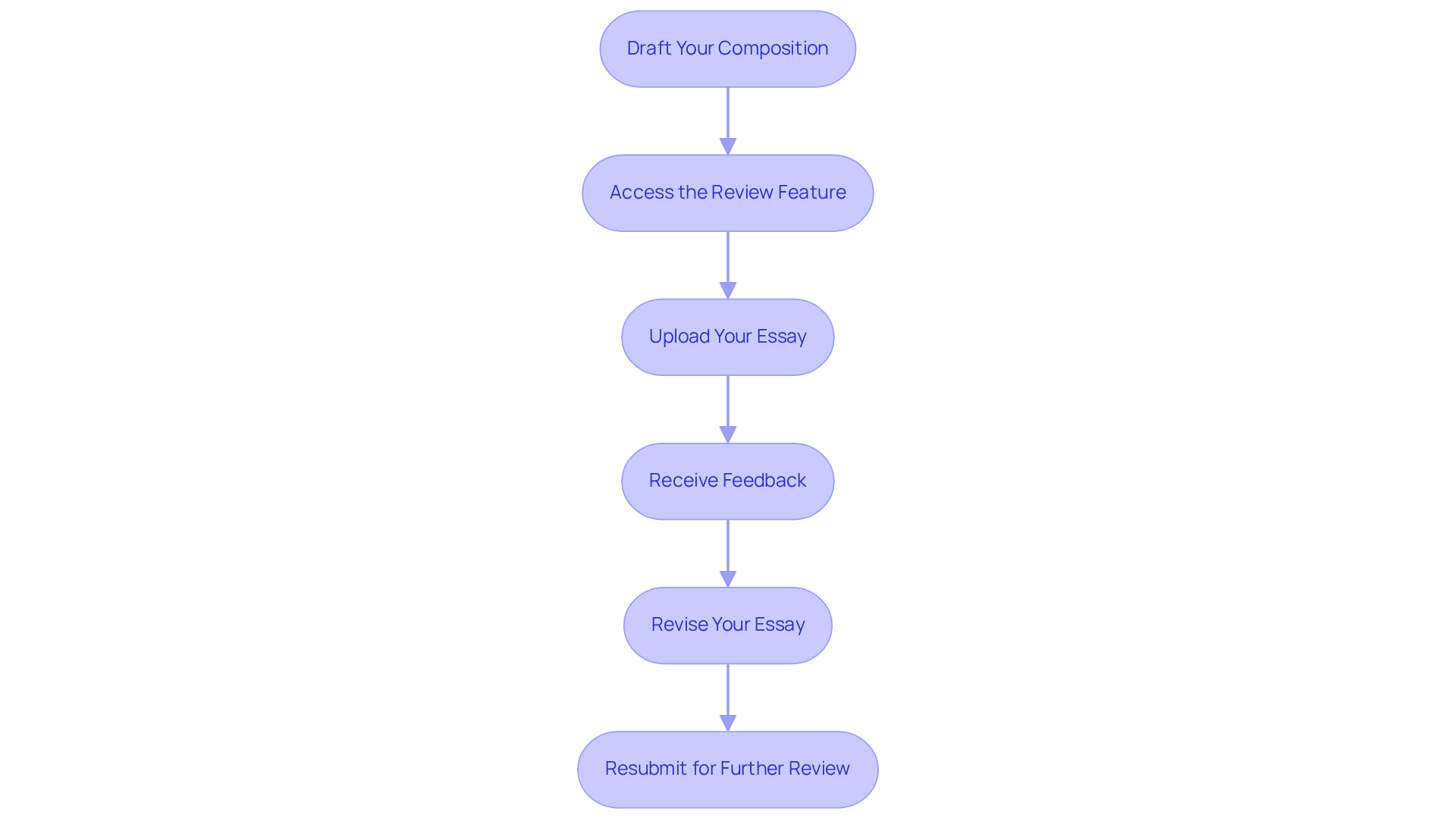 Each box represents a step in the process. Start at the top with drafting your essay, and follow the arrows down to see how to receive feedback and improve your work. Each box represents a step in the process. Start at the top with drafting your essay, and follow the arrows down to see how to receive feedback and improve your work.
