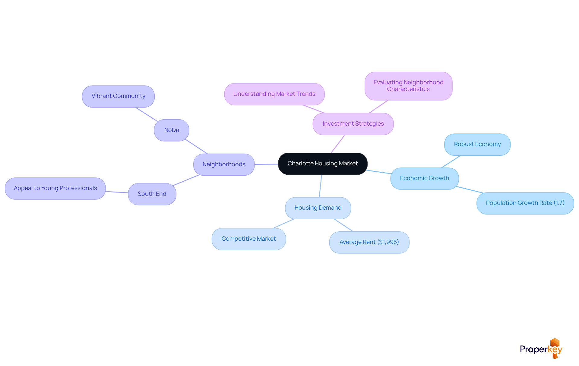 This mindmap starts with the central theme of the housing market in Charlotte. Each branch represents a key aspect of the market, helping you understand how economic factors, neighborhood appeal, and investment strategies are interconnected.