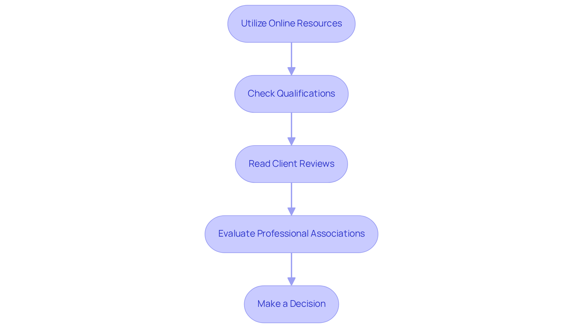 Each box represents a step you should take when looking for a lawyer. Follow the arrows to see how to navigate the process, from researching online to making your final decision.