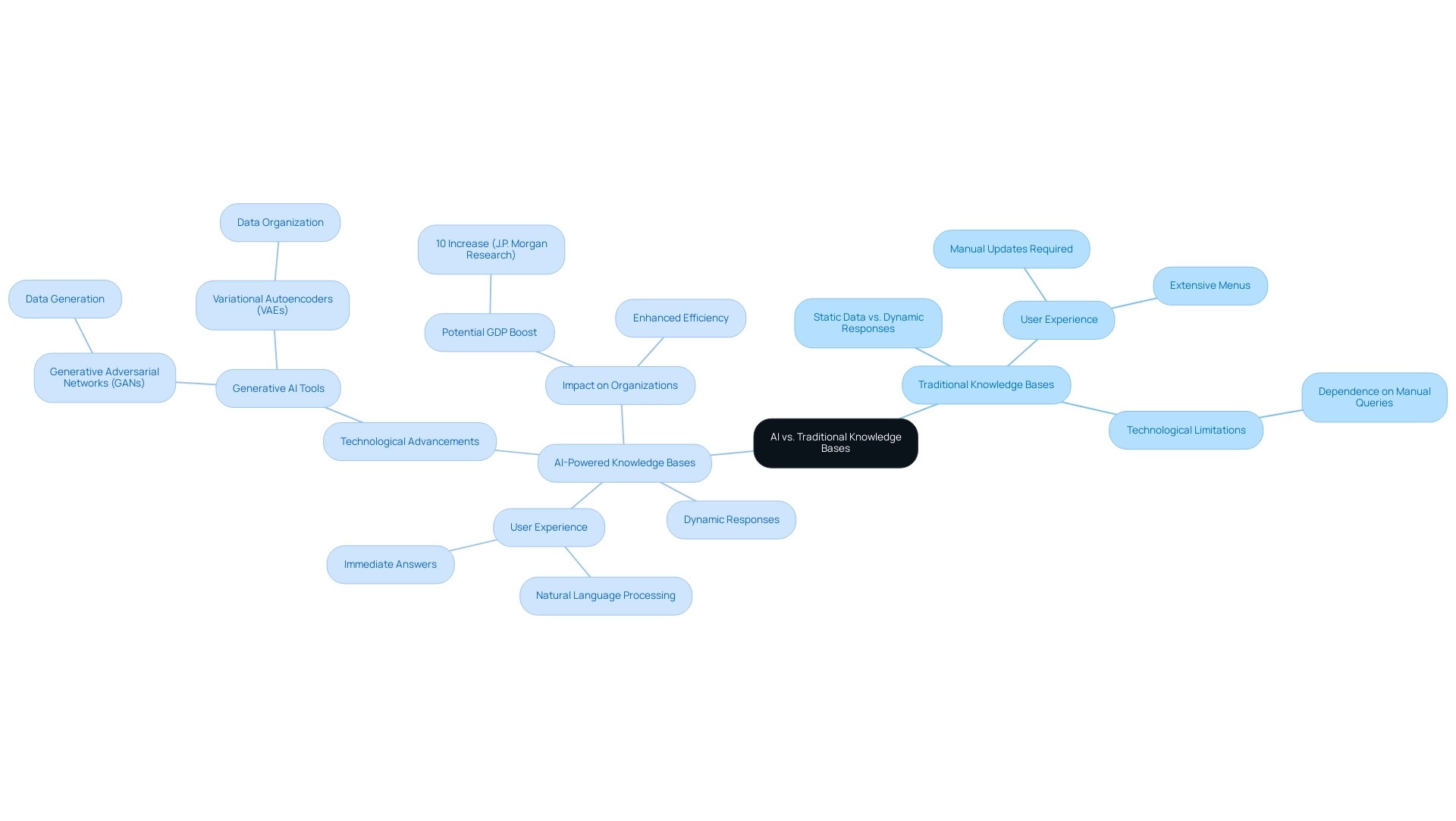 The central node represents the overall comparison, with branches differentiating between traditional and AI-powered systems, and subcategories highlighting key features.