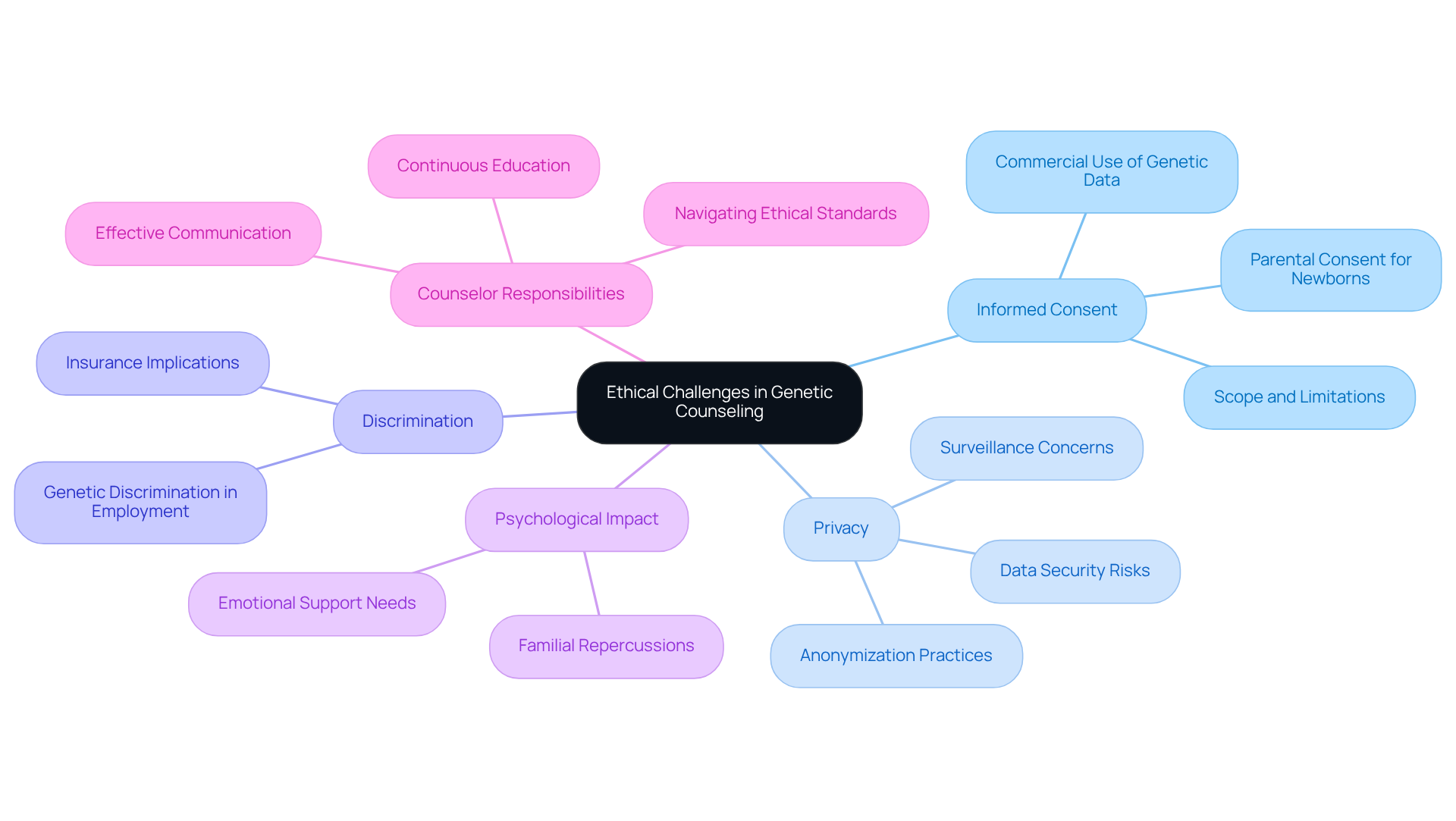 The central node represents the main theme, while the branches show different ethical challenges. Each sub-branch provides more detail on specific issues, helping you understand the complexities involved in genetic counseling.