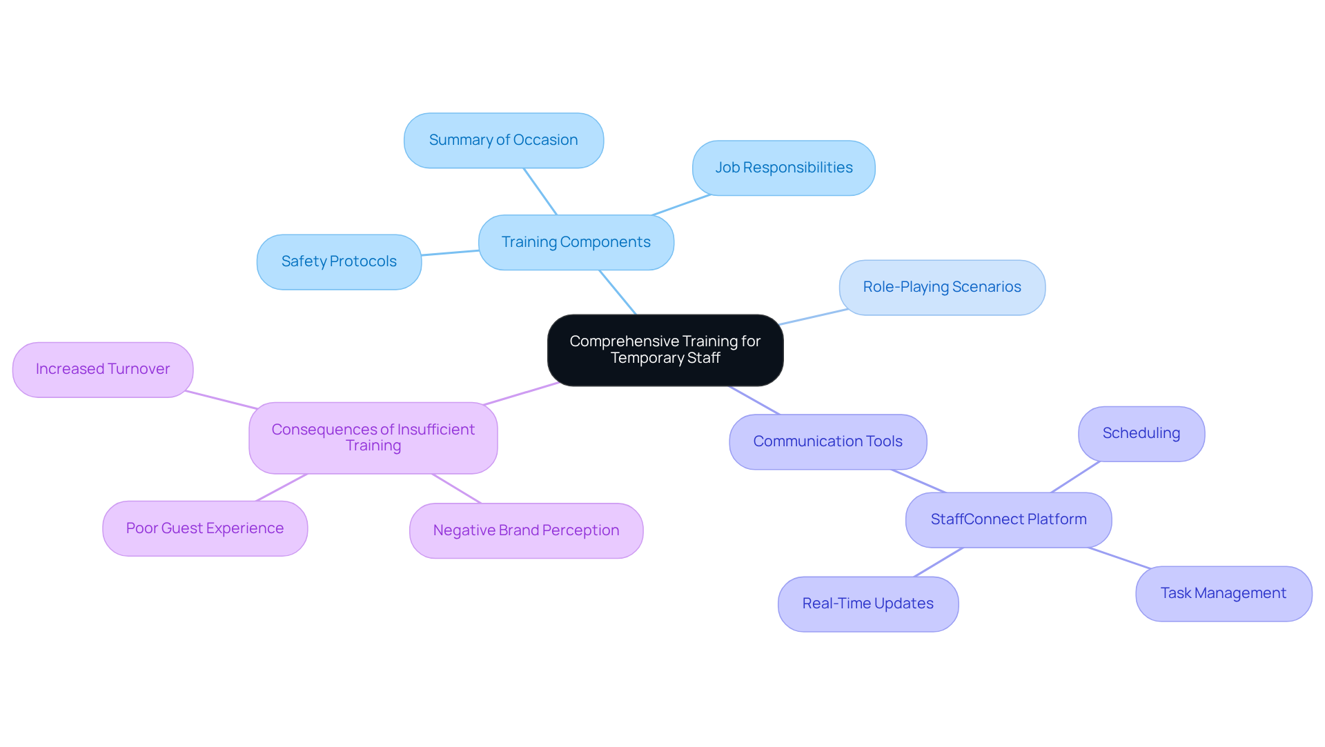 The center represents the overall training goal, while the branches show the different components that contribute to effective training. Each color-coded branch helps you see how various elements work together to prepare staff for their roles.