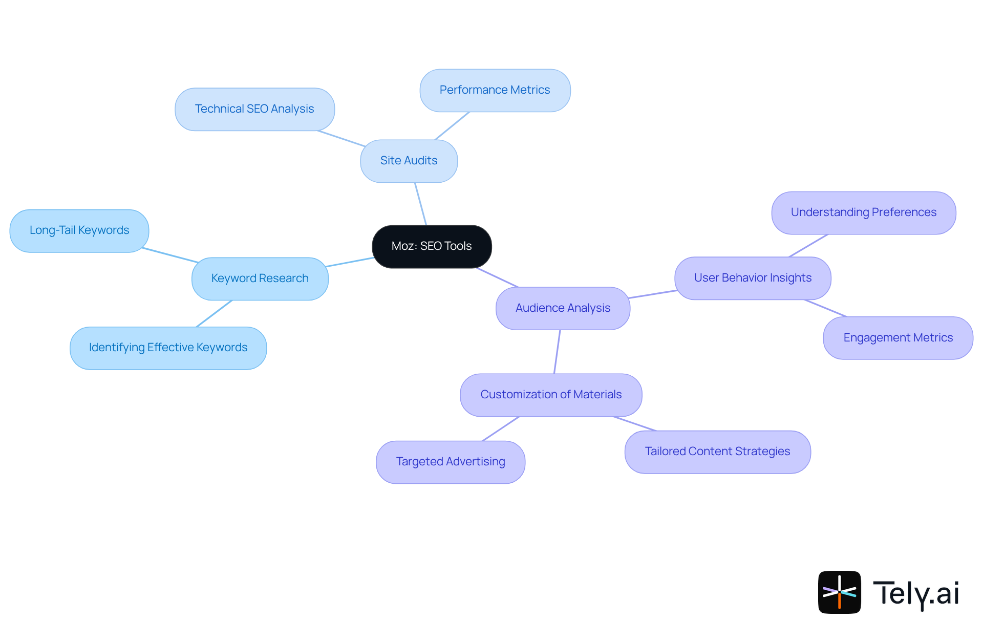 Start at the center with Moz as the main topic, then explore the branches to see its features and how they help improve search engine rankings and audience understanding. Start at the center with Moz as the main topic, then explore the branches to see its features and how they help improve search engine rankings and audience understanding.