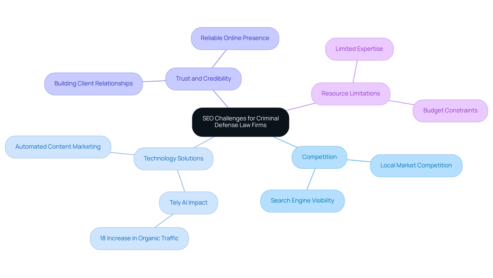 The central node represents the main topic, with branches illustrating key challenges and strategies in SEO, color-coded for clarity.