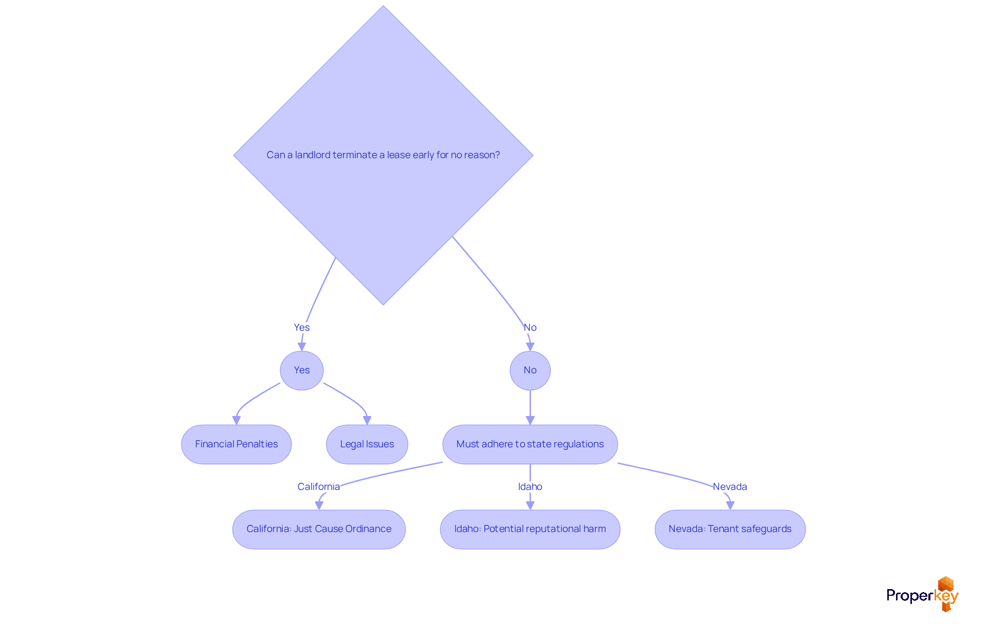 This flowchart guides landlords through the decision-making process regarding early lease terminations. Follow the arrows to see the potential outcomes based on whether they can terminate a lease without reason, and understand the legal implications in different states.