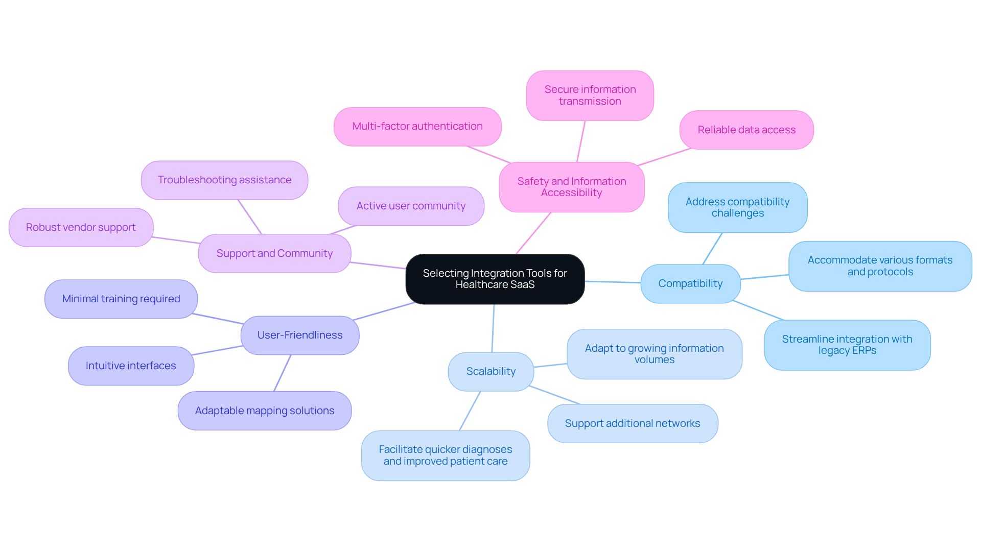 The central node represents the main topic, while each branch highlights a crucial factor to consider. Sub-points provide additional details, helping you understand what to look for in integration tools.