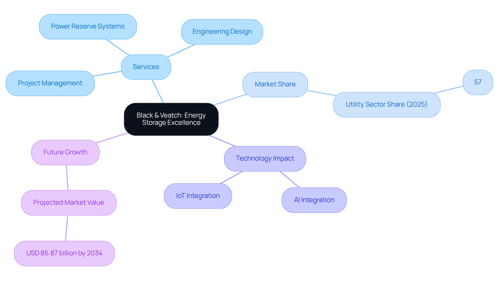 The central node represents Black & Veatch's focus on energy storage, with branches showing their services, market insights, and the role of technology. Each branch helps you understand how these elements connect and contribute to their excellence in the sector.