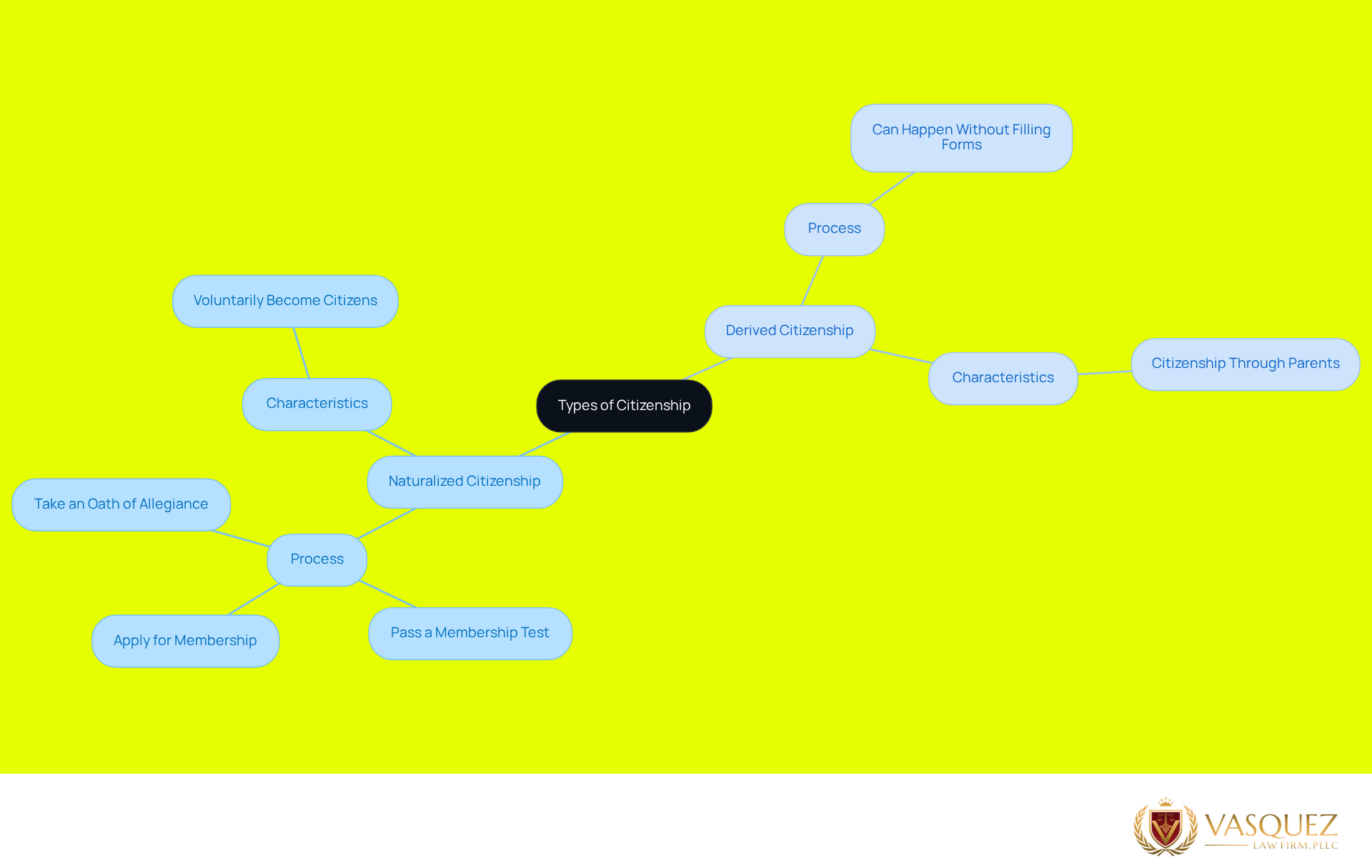 This mindmap helps you navigate the different paths to citizenship. The central node shows the main topic, while the branches break down the two types of citizenship and their unique processes. Follow the branches to see how each type is defined and what steps are involved.