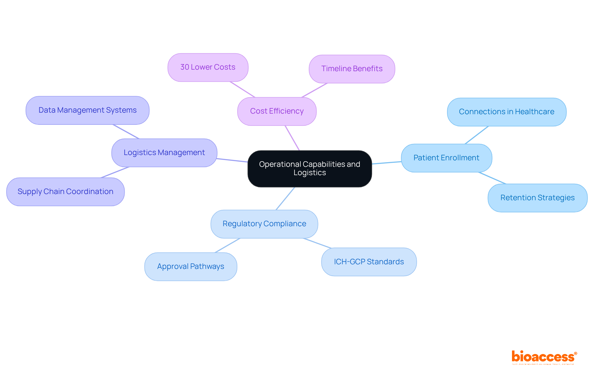 This mindmap illustrates the key operational capabilities and logistics considerations when selecting a CRO like bioaccess®. Each branch represents a critical area that influences the success of clinical research, helping you understand how these elements work together to ensure compliance and efficiency.