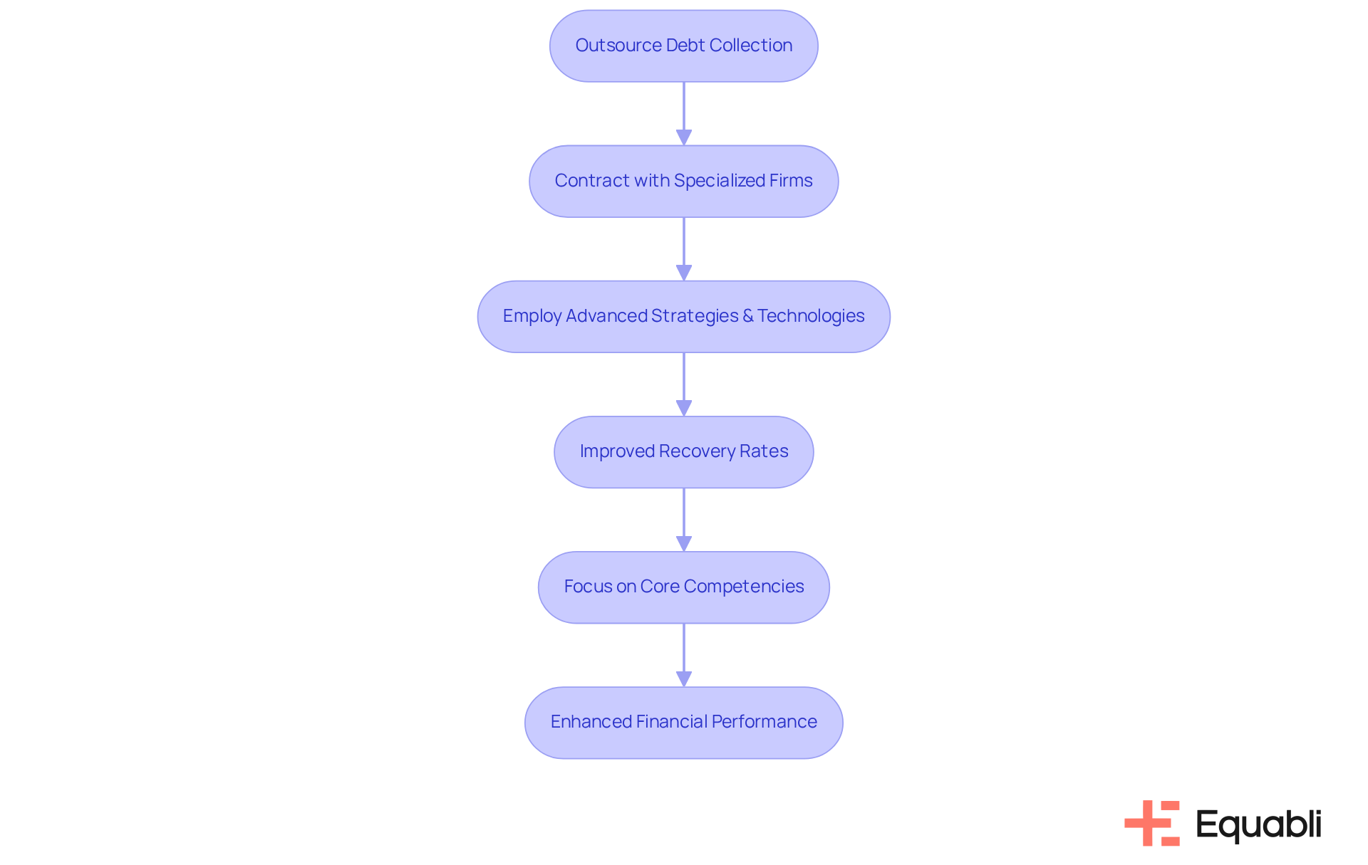 Follow the arrows to see how outsourcing debt collection leads to better recovery and financial performance. Each box represents a step in the process, from contracting third-party agencies to achieving improved results.