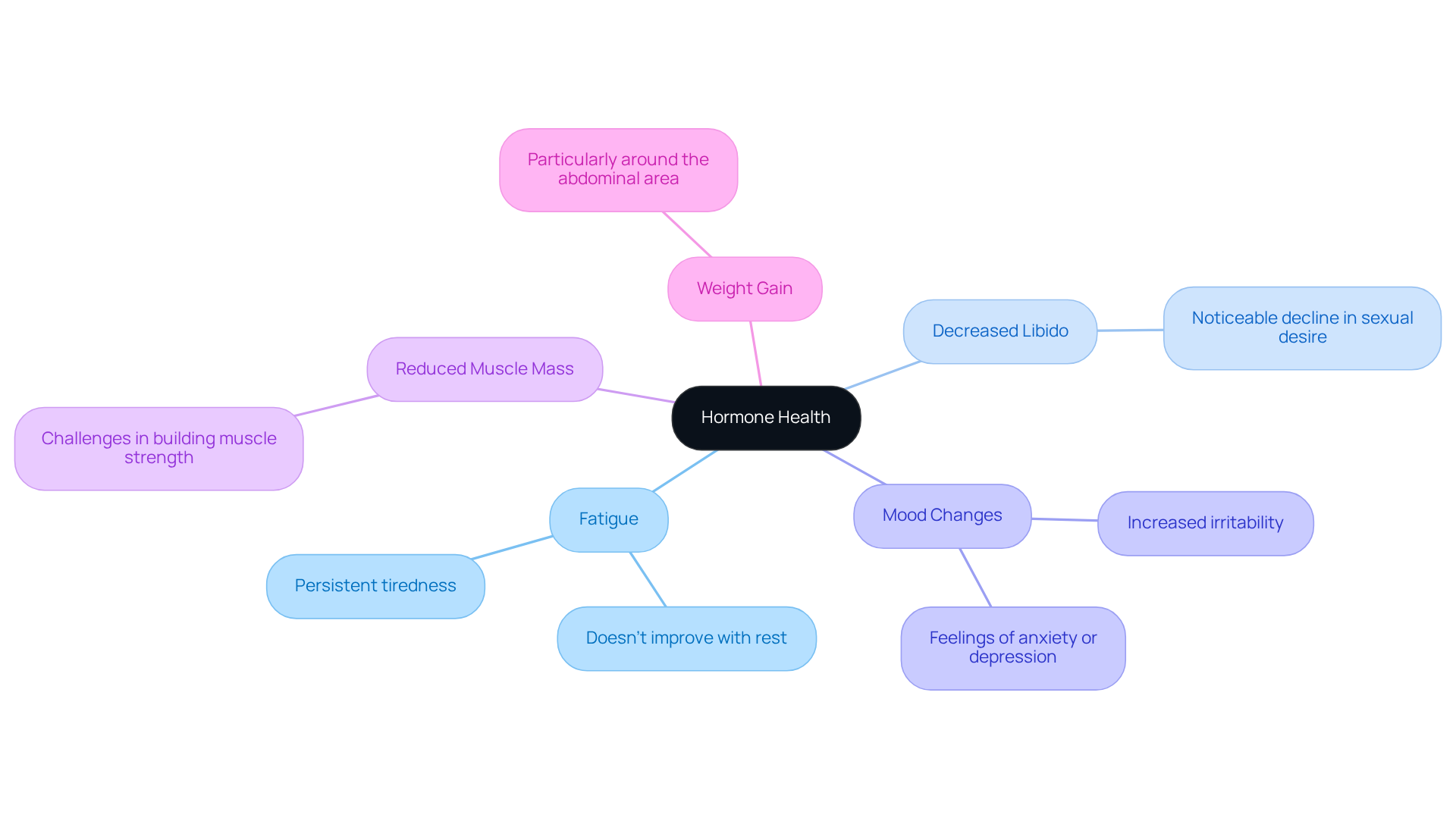 This mindmap starts with the central idea of hormone health and branches out into common symptoms of low testosterone. Each branch represents a symptom, and you can explore further details by following the sub-branches. It's a great way to visualize how these symptoms relate to overall hormone health.