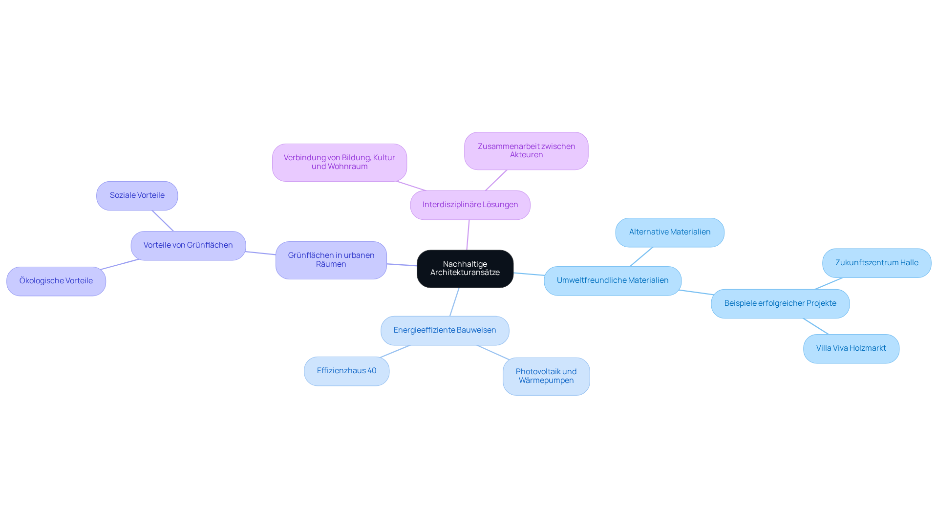 Im Zentrum steht die nachhaltige Architektur, von der aus verschiedene Ansätze und Ideen abzweigen. Jede Farbe repräsentiert einen anderen Aspekt, und die Unterkategorien zeigen spezifische Details und Beispiele.