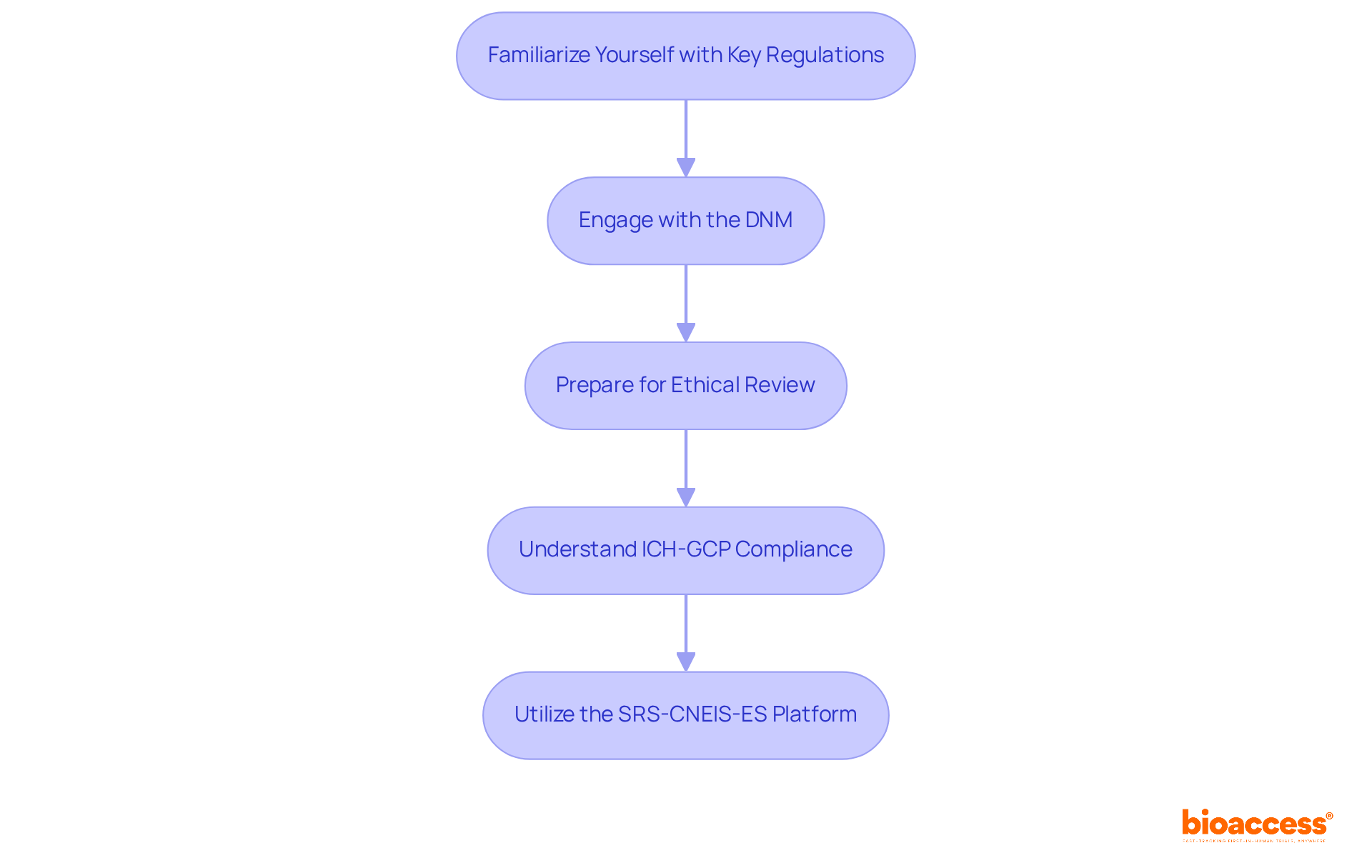 Each box represents a step you need to take to navigate the regulatory landscape for clinical trials. Follow the arrows to see the order in which these steps should be completed for a successful trial.