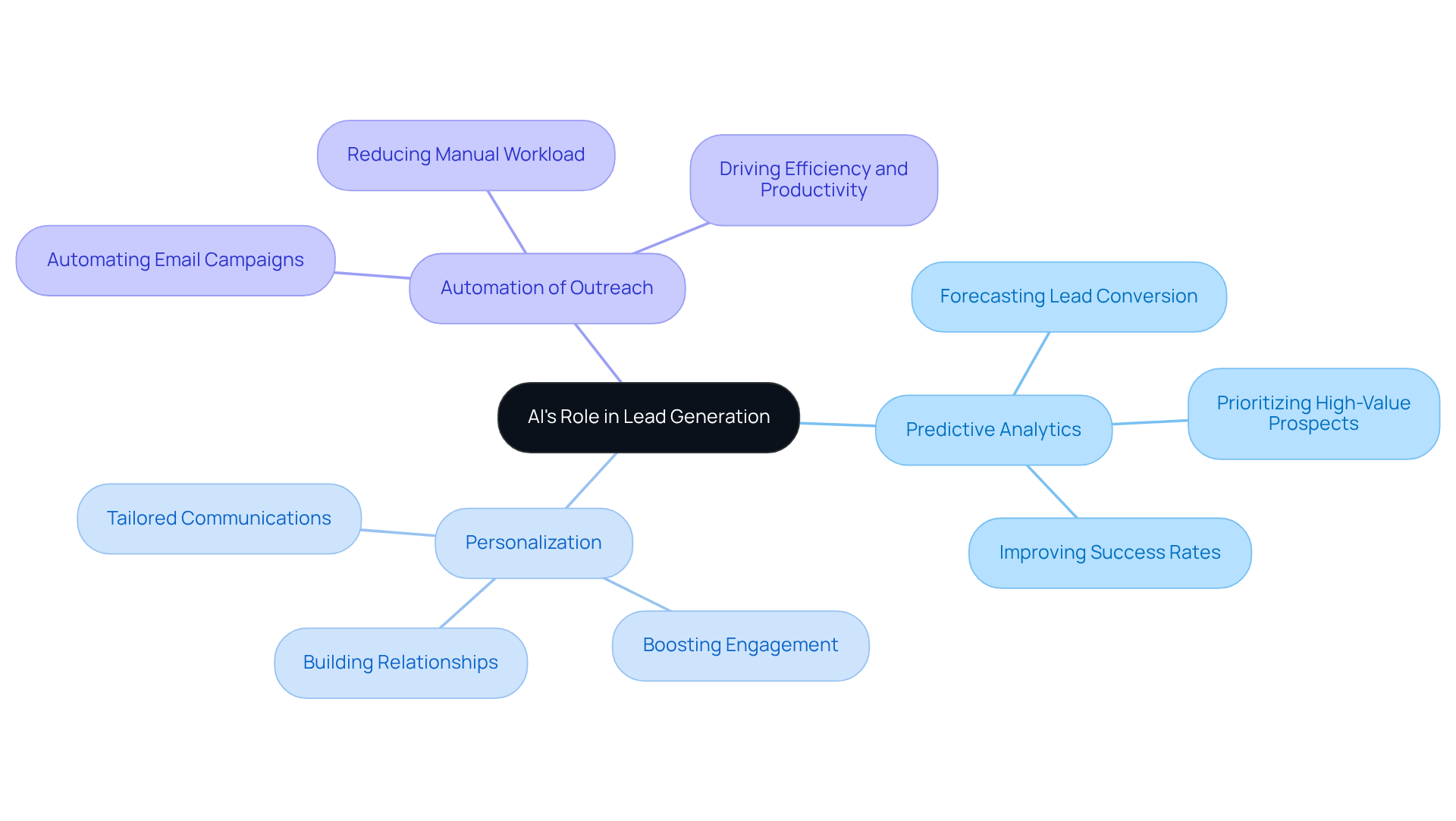 The central node represents the overall theme of AI in lead generation. Each branch shows a specific strategy, and the sub-branches detail how these strategies can enhance customer acquisition. Follow the branches to see how AI can transform your approach to leads.