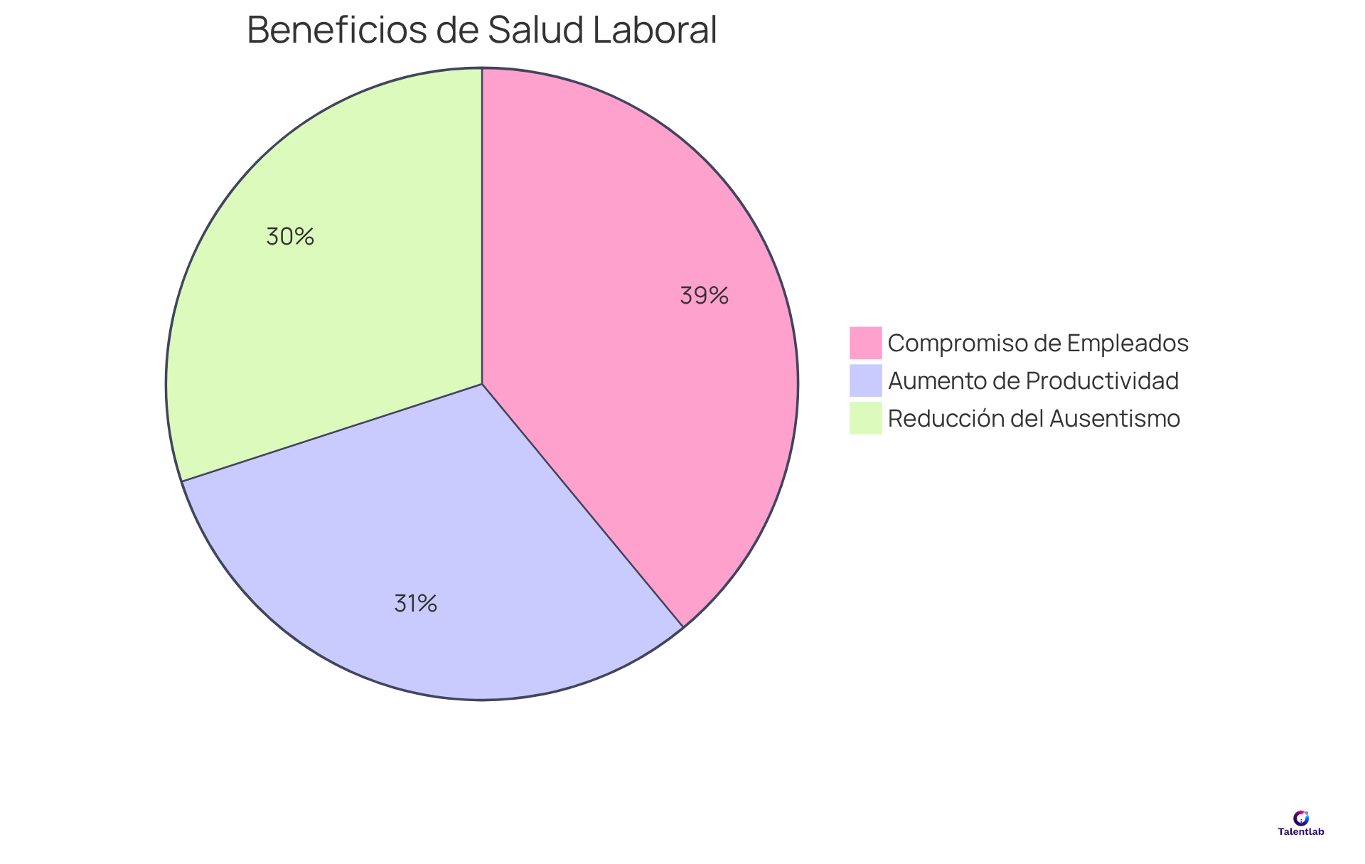 Cada segmento del gráfico representa un beneficio específico de los programas de salud en las empresas. Cuanto más grande sea el segmento, mayor es el impacto en el rendimiento organizacional. Así, podrás ver cómo cada aspecto contribuye al éxito general.