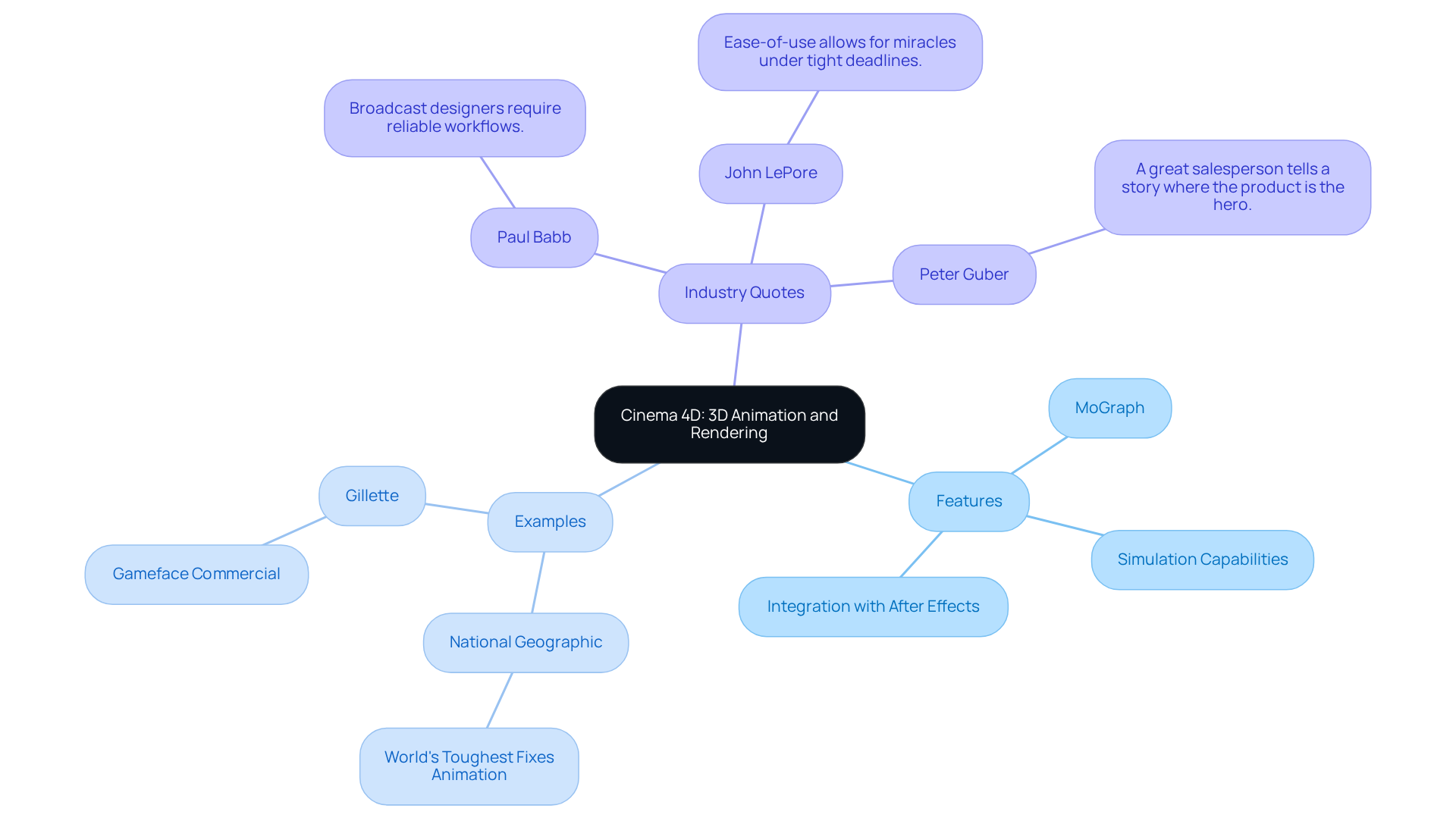 The central node represents Cinema 4D, while the branches show its features, real-world applications, and insights from industry experts. Follow the branches to understand how each aspect contributes to its effectiveness in advertising.