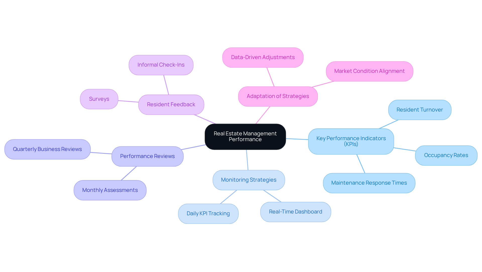 This mindmap starts with the main focus on performance management in real estate. Each branch represents a key area of focus, showing how KPIs, monitoring, feedback, and strategy adaptation are interconnected. Follow the branches to see how each aspect contributes to overall success.