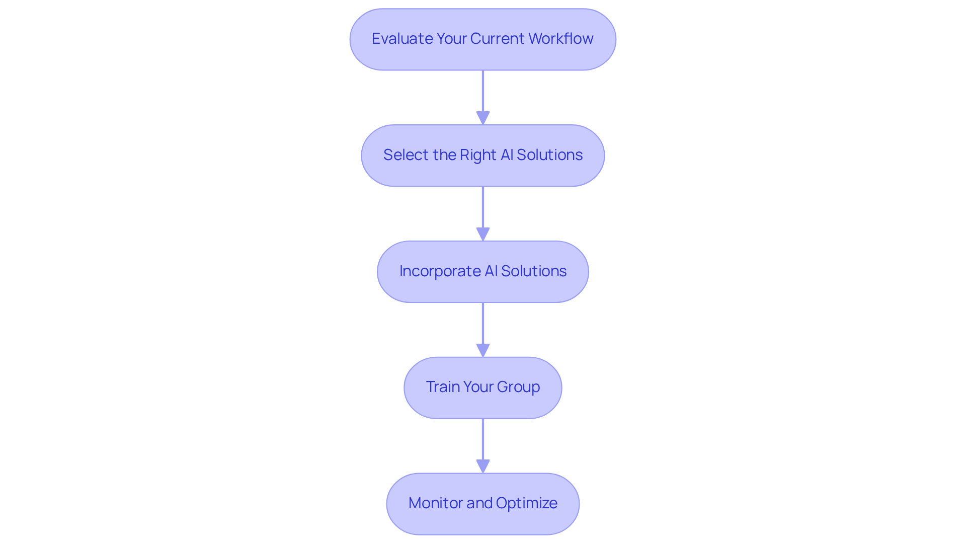 Each box represents a step in the process of integrating AI into your sales workflow. Follow the arrows to see how each step leads to the next, ensuring a smooth transition from evaluation to optimization.