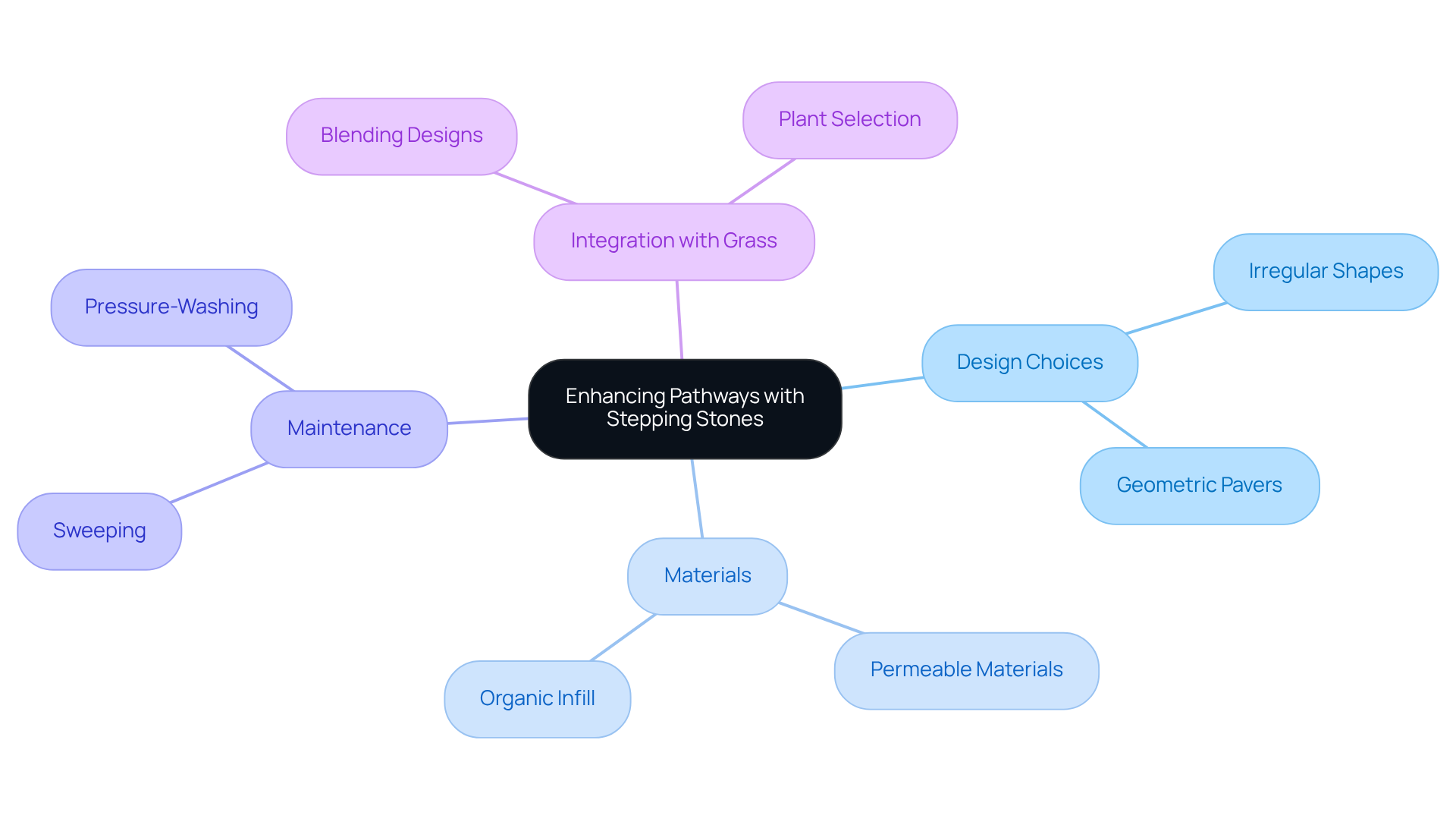Start at the center with the main idea of enhancing pathways. Follow the branches to explore design choices, materials, and maintenance tips that contribute to a beautiful outdoor space.