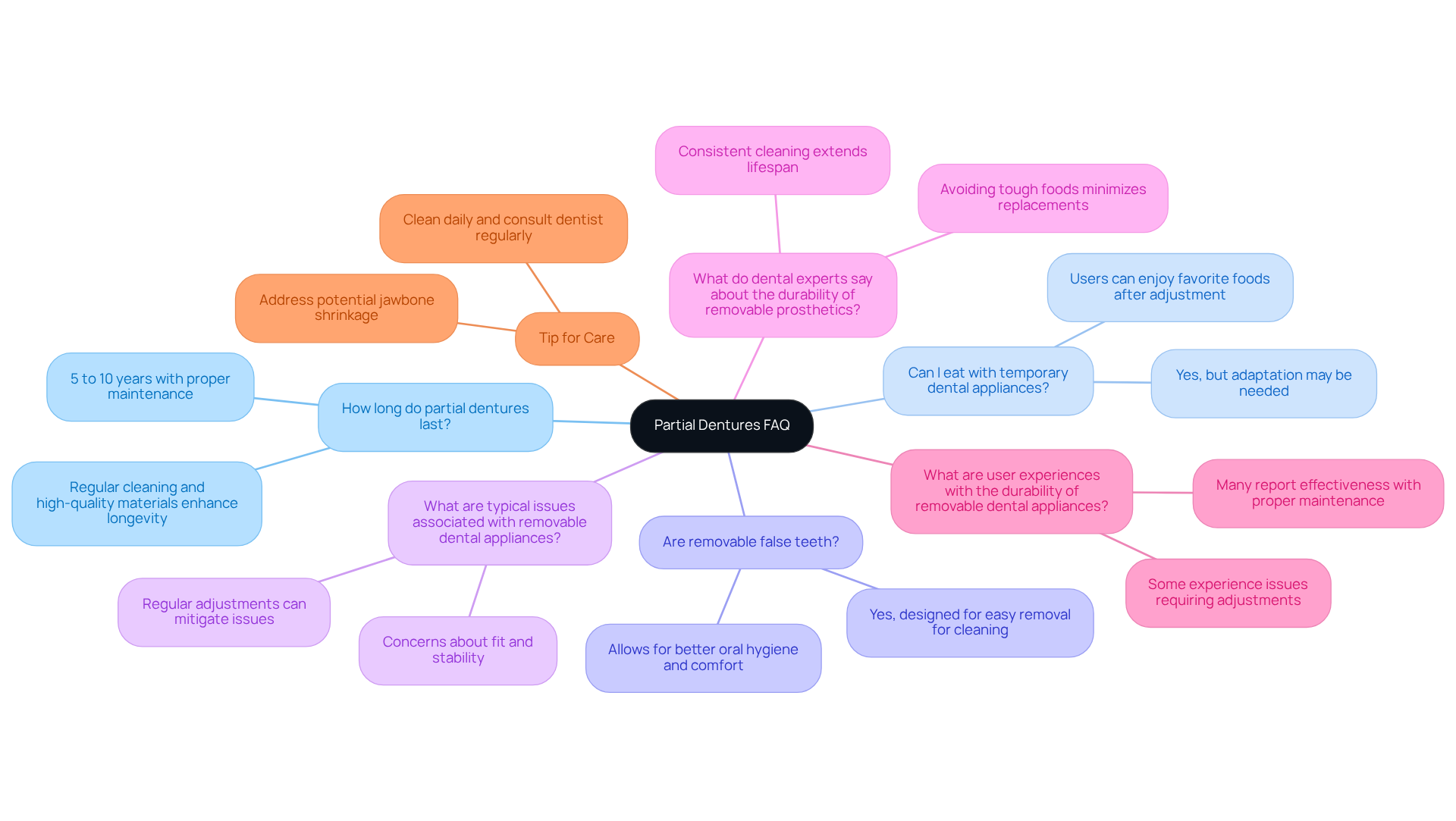 Each branch represents a common question about partial dentures, leading to important answers. Follow the branches to explore key information about maintenance, user experiences, and expert advice.