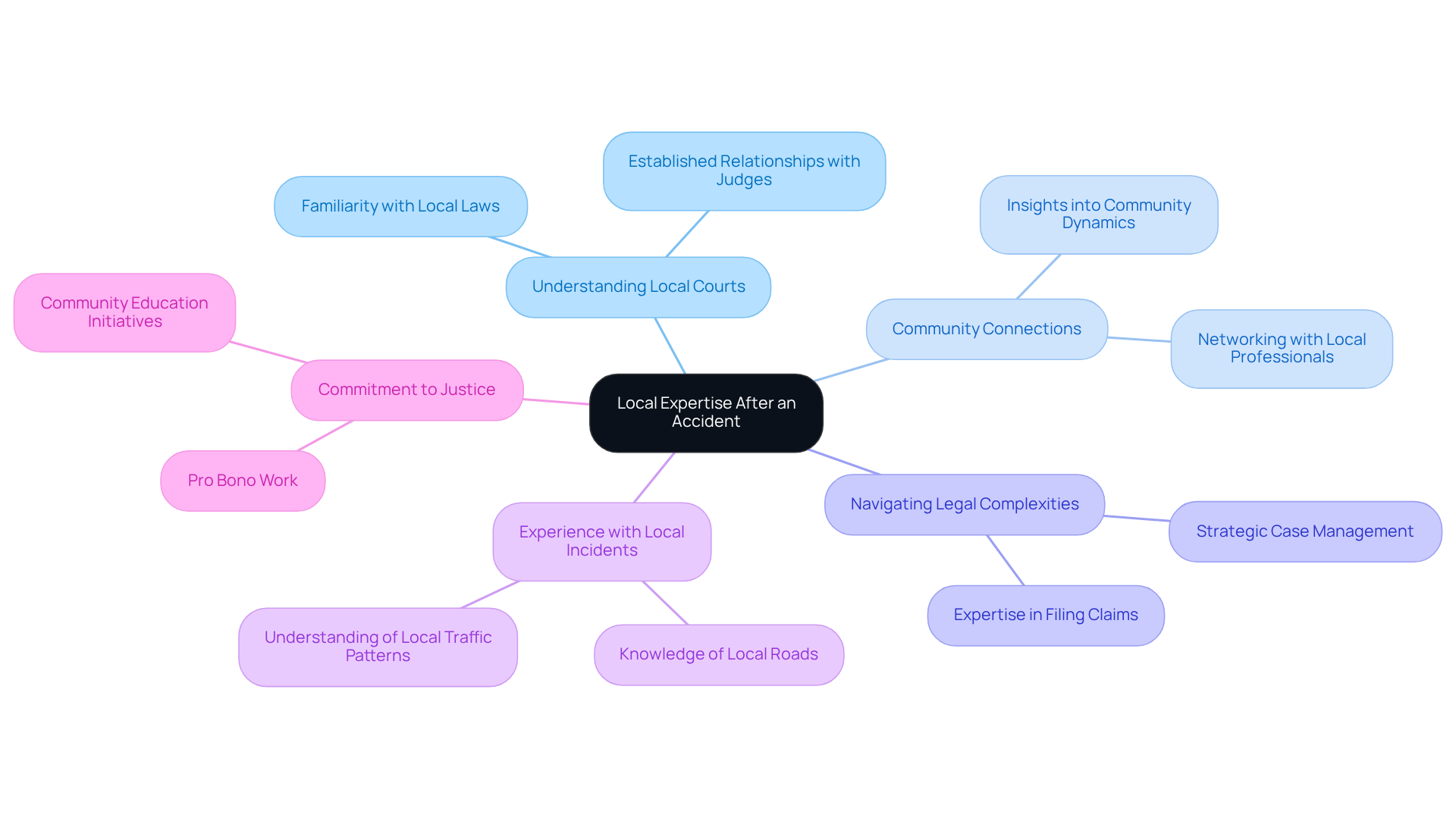 The center of the mindmap highlights the importance of local expertise, while each branch shows a specific advantage that local attorneys provide. Follow the branches to understand how each advantage supports your case.