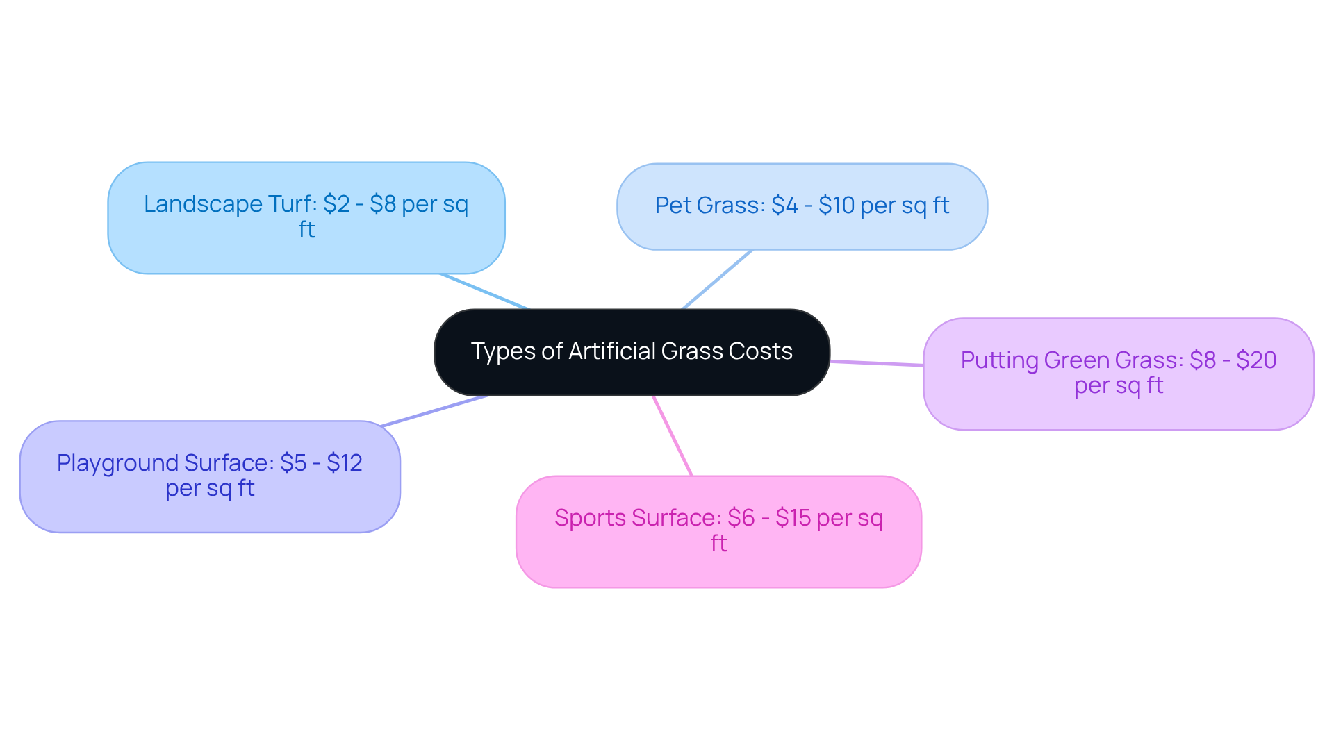 This mindmap shows the different types of artificial grass available and their price ranges. Each branch represents a type of grass, and the numbers next to them indicate how much you can expect to pay per square foot. This visual helps you compare options at a glance! This mindmap shows the different types of artificial grass available and their price ranges. Each branch represents a type of grass, and the numbers next to them indicate how much you can expect to pay per square foot. This visual helps you compare options at a glance!