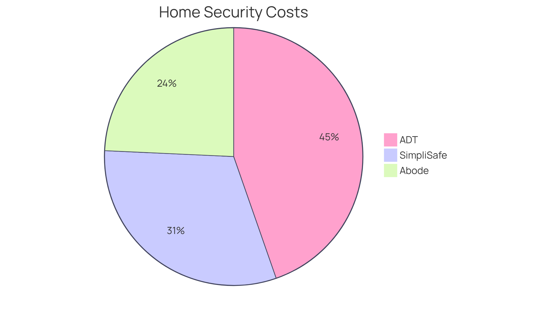 Each slice shows the monthly cost of a home security service. The larger the slice, the higher the cost - Abode offers the most affordable option among the three.