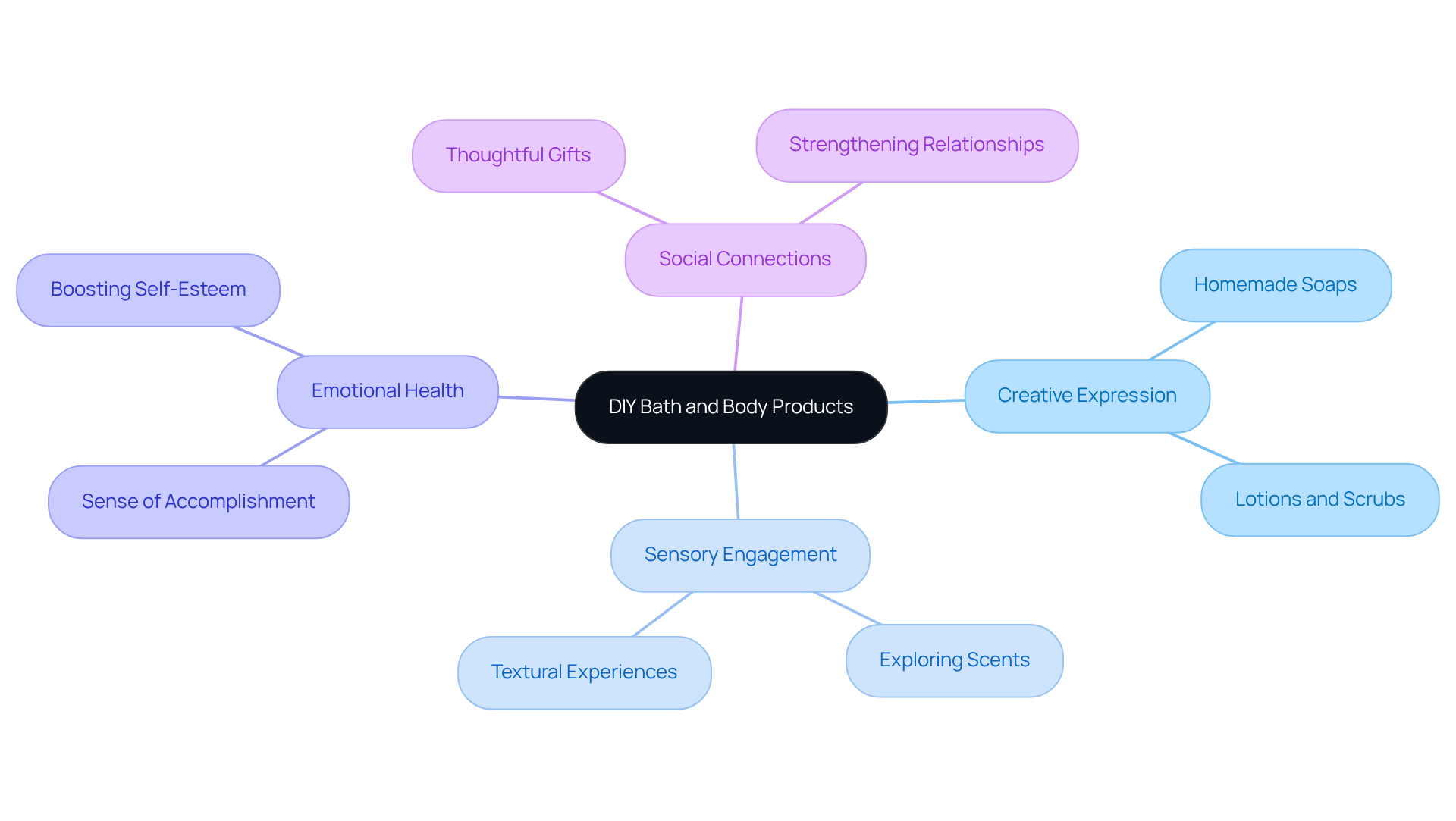 The center shows the main idea of DIY creations, while branches lead to different aspects like creativity, emotions, and social ties. Each branch represents a benefit or activity that enhances the quality of life for seniors.