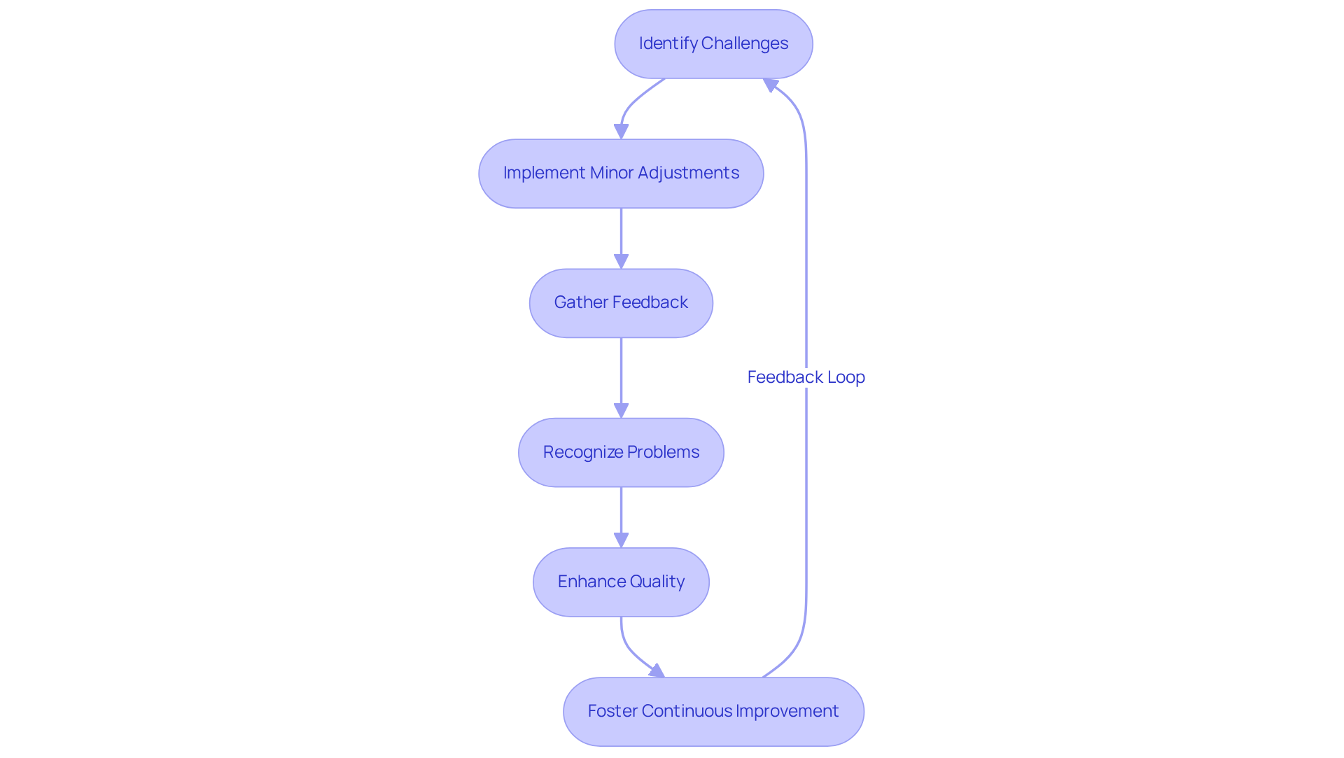 Each box represents a step in the migration process. Follow the arrows to see how teams can improve their coding practices through continuous feedback and adjustments. Each box represents a step in the migration process. Follow the arrows to see how teams can improve their coding practices through continuous feedback and adjustments.