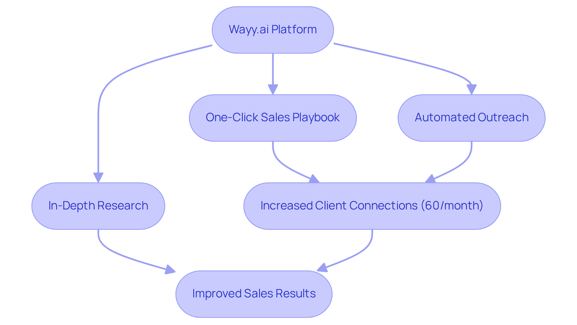 Follow the flow from the platform to see how each feature works together to improve client acquisition and sales efficiency. The arrows show the pathway from features to the benefits they provide.