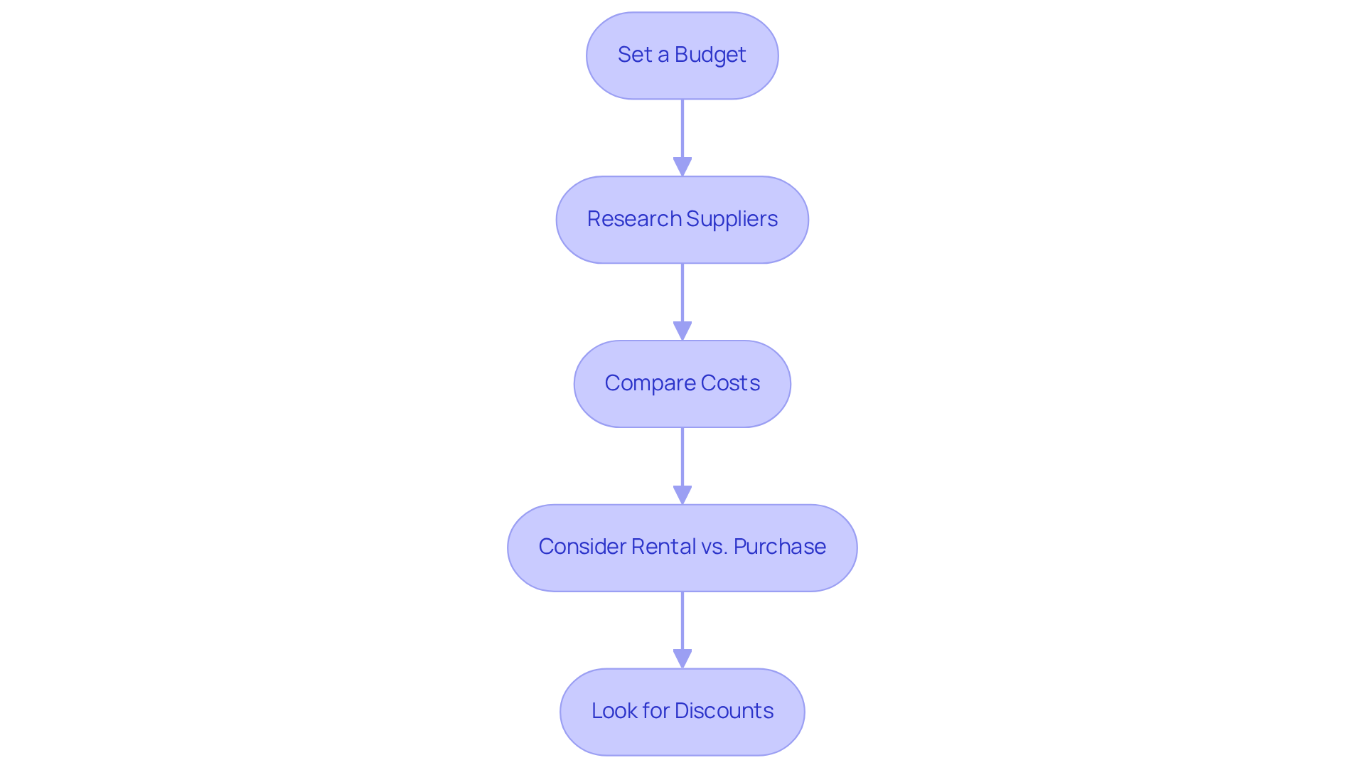 Each box represents a step in the process of managing your budget for tablecloths. Follow the arrows to see how to move from one step to the next, ensuring you make informed decisions.