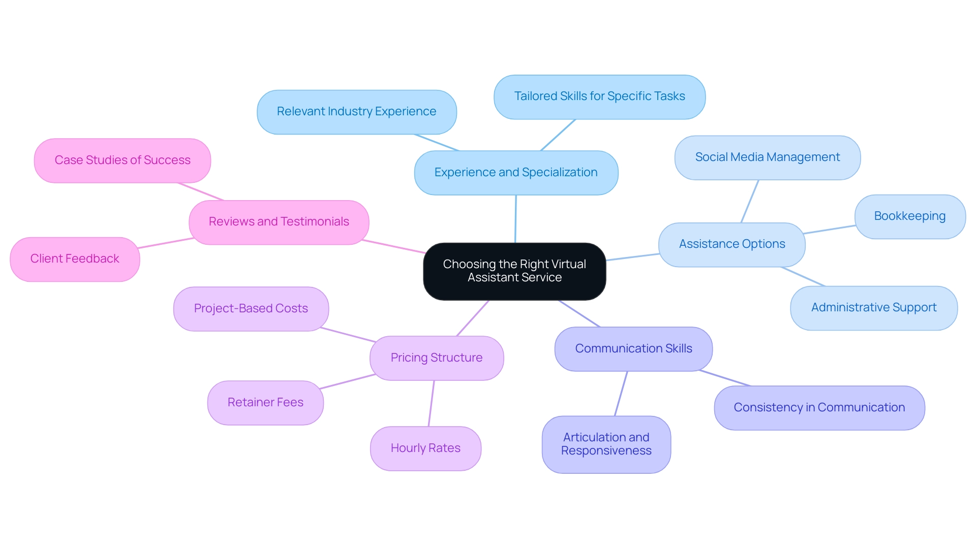 Each branch represents a criterion for selecting a virtual assistant, with sub-branches providing additional details or examples related to each criterion.