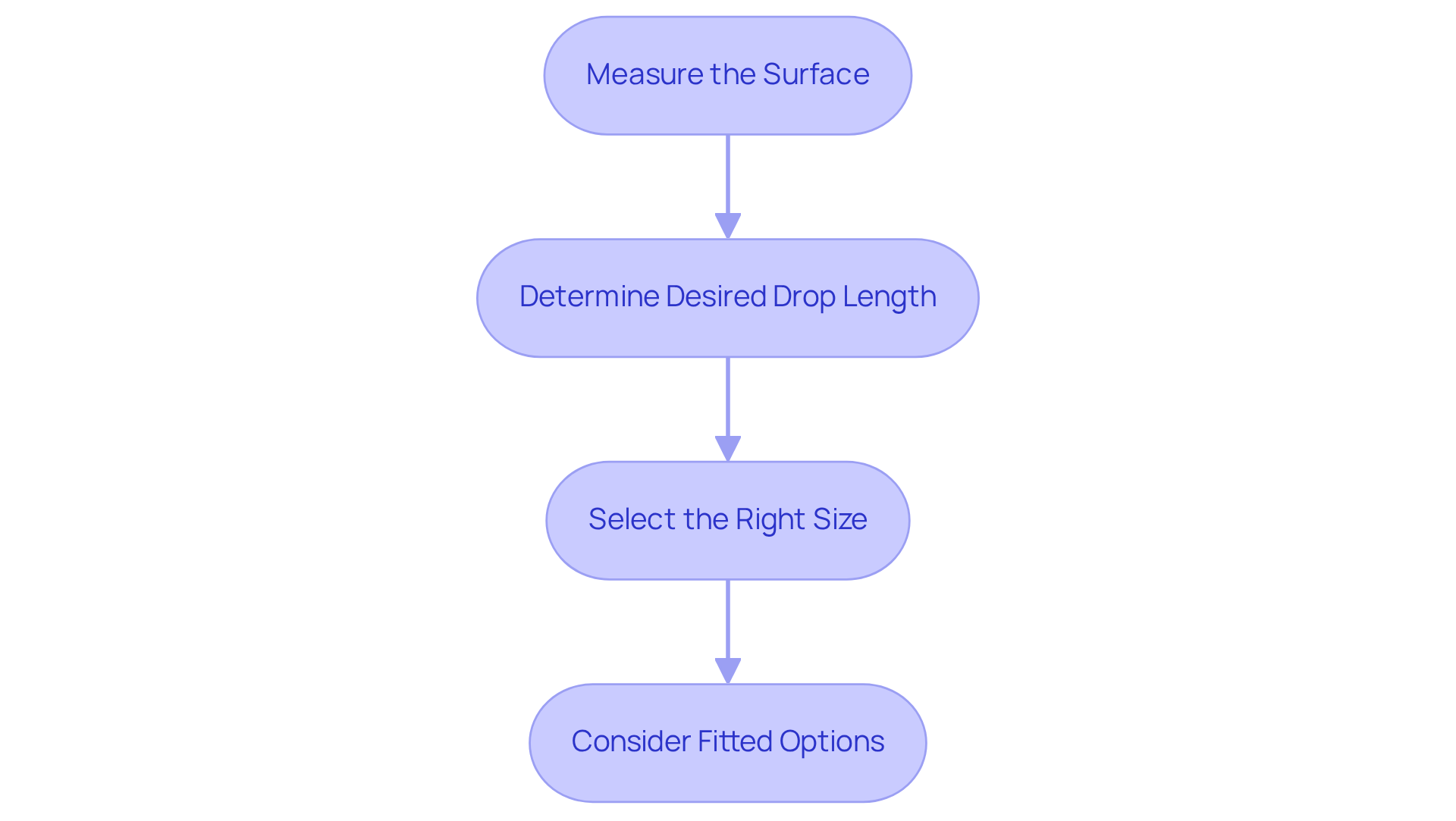 Follow the arrows from one step to the next to ensure your tablecloth fits perfectly. Each box outlines a key action to take, helping you create a polished look for your event. Follow the arrows from one step to the next to ensure your tablecloth fits perfectly. Each box outlines a key action to take, helping you create a polished look for your event.