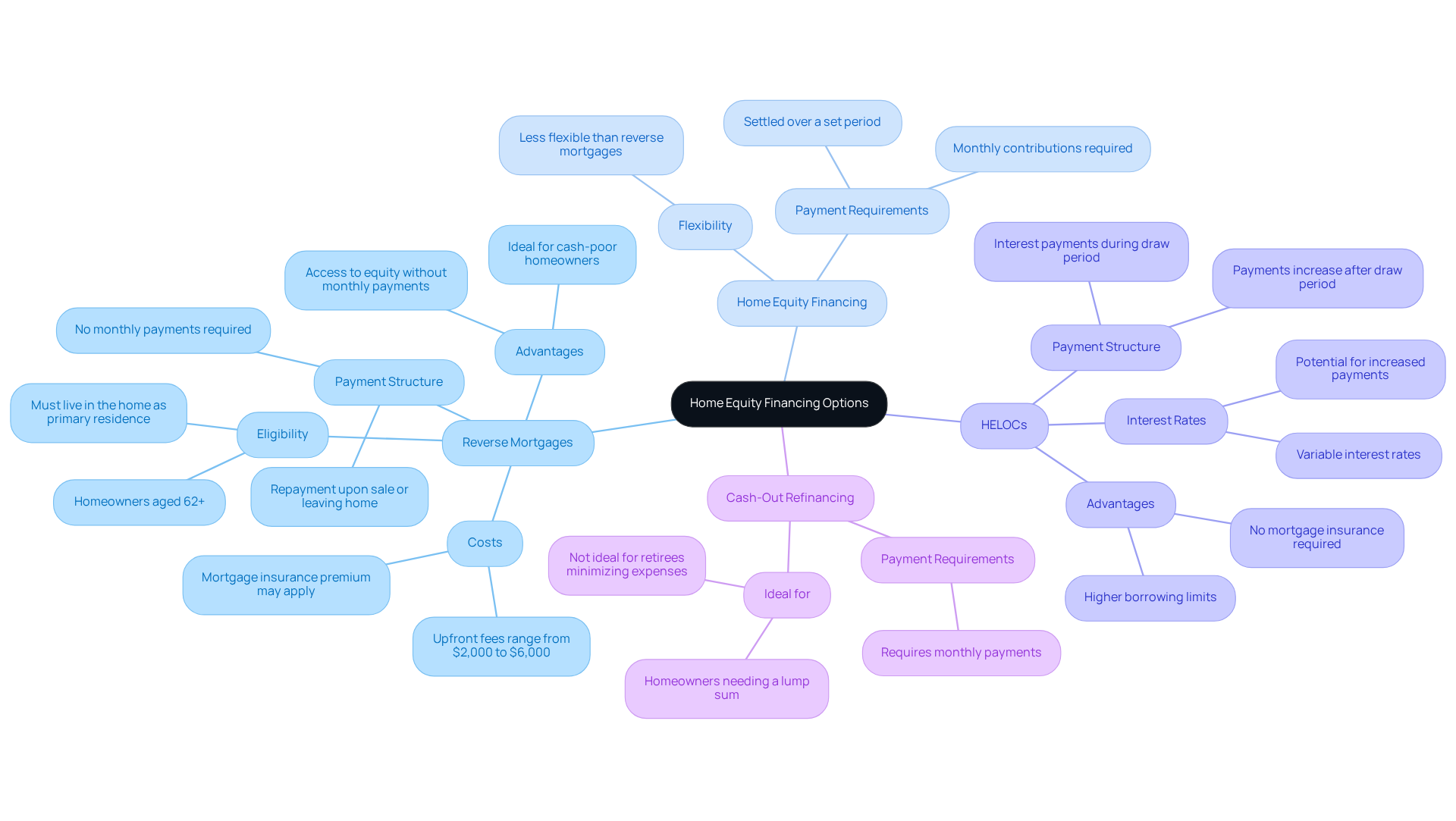This mindmap illustrates the various options for accessing home equity. Each branch represents a different financing method, with sub-branches detailing their unique features and considerations. Use this map to understand how each option compares and what might work best for your financial situation.