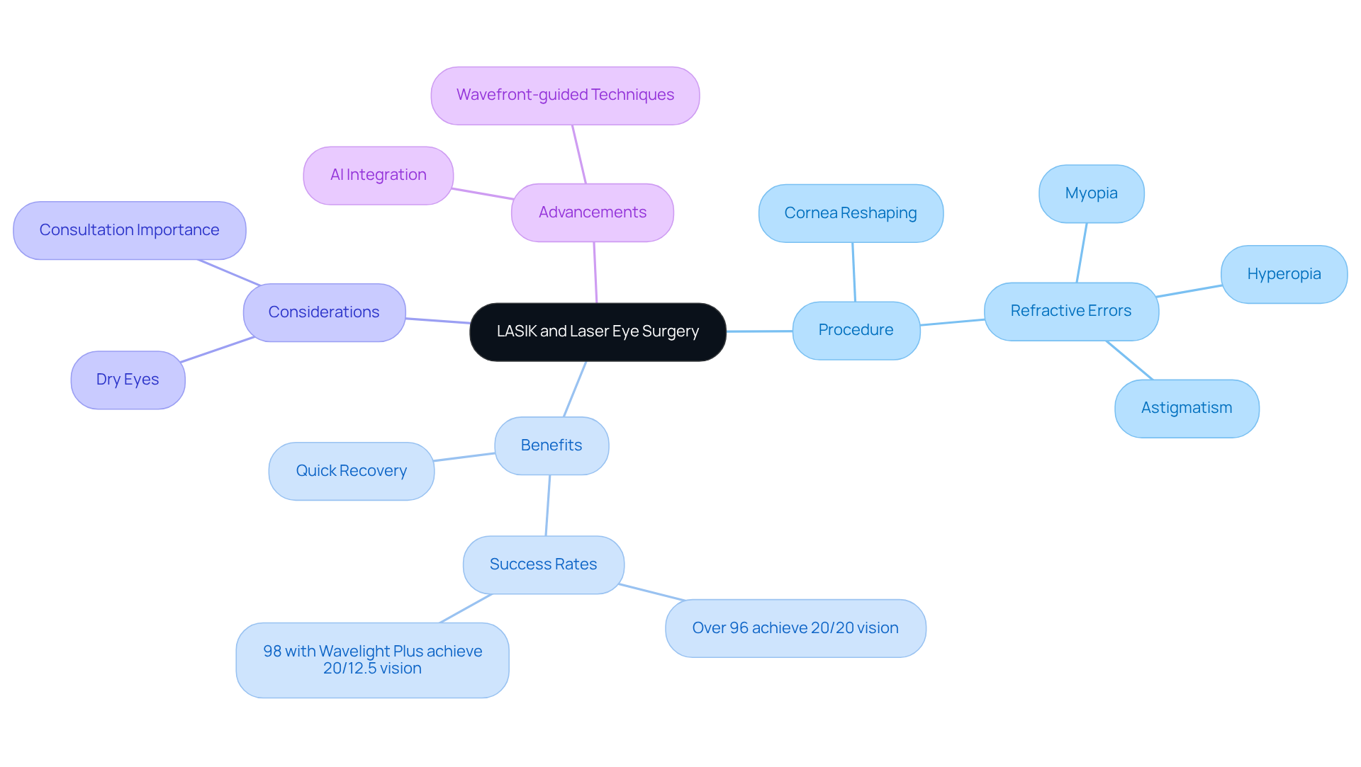 This mindmap illustrates the key aspects of LASIK and laser eye surgery. Start at the center with the main topic, then explore the branches to learn about the procedure, its benefits, important considerations, and recent advancements in technology. Each branch represents a different area of focus, helping you see how they all connect to the overall concept of laser eye surgery. This mindmap illustrates the key aspects of LASIK and laser eye surgery. Start at the center with the main topic, then explore the branches to learn about the procedure, its benefits, important considerations, and recent advancements in technology. Each branch represents a different area of focus, helping you see how they all connect to the overall concept of laser eye surgery.