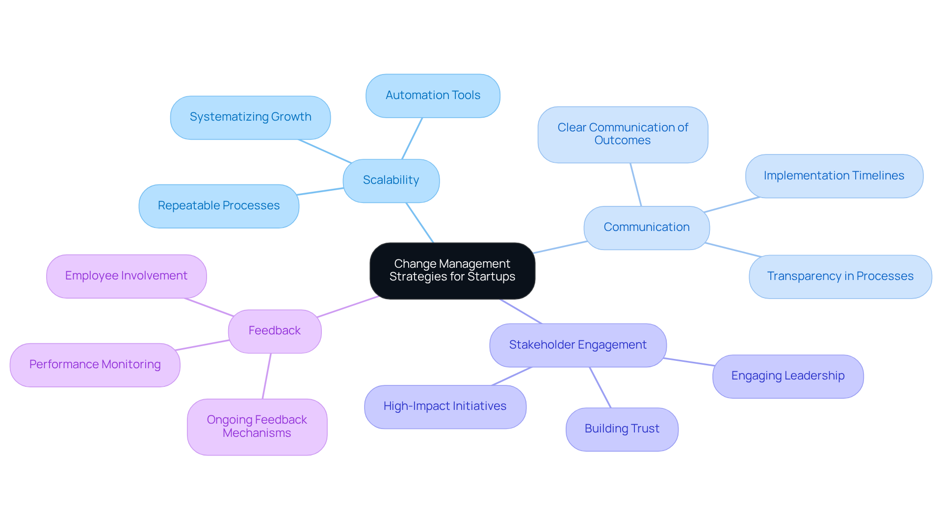 The central node represents the main topic, while the branches show key strategies and their subcomponents. Each color-coded branch helps you see how different aspects of change management connect and support each other.