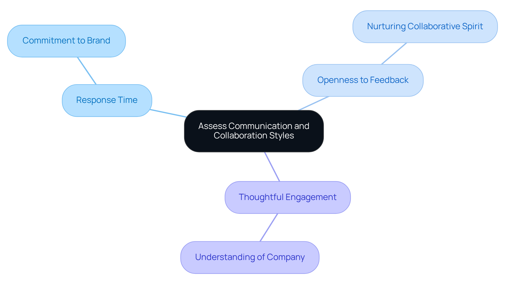 The central node represents the main focus area, while the branches show the key attributes to consider when assessing firms. Each sub-branch provides deeper insights into these attributes, helping visualize the factors that contribute to successful collaboration. The central node represents the main focus area, while the branches show the key attributes to consider when assessing firms. Each sub-branch provides deeper insights into these attributes, helping visualize the factors that contribute to successful collaboration.