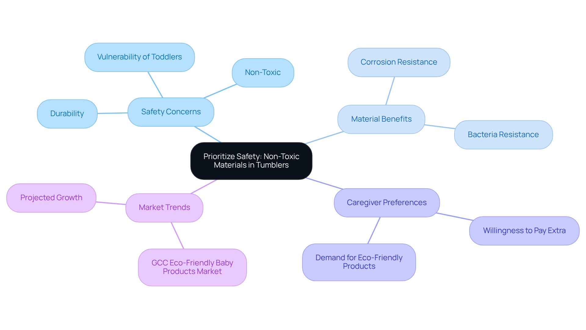 Start at the center with the main topic, then follow the branches to explore safety, material benefits, caregiver preferences, and market trends. Each branch represents a key theme, with sub-nodes providing more detail. Start at the center with the main topic, then follow the branches to explore safety, material benefits, caregiver preferences, and market trends. Each branch represents a key theme, with sub-nodes providing more detail.