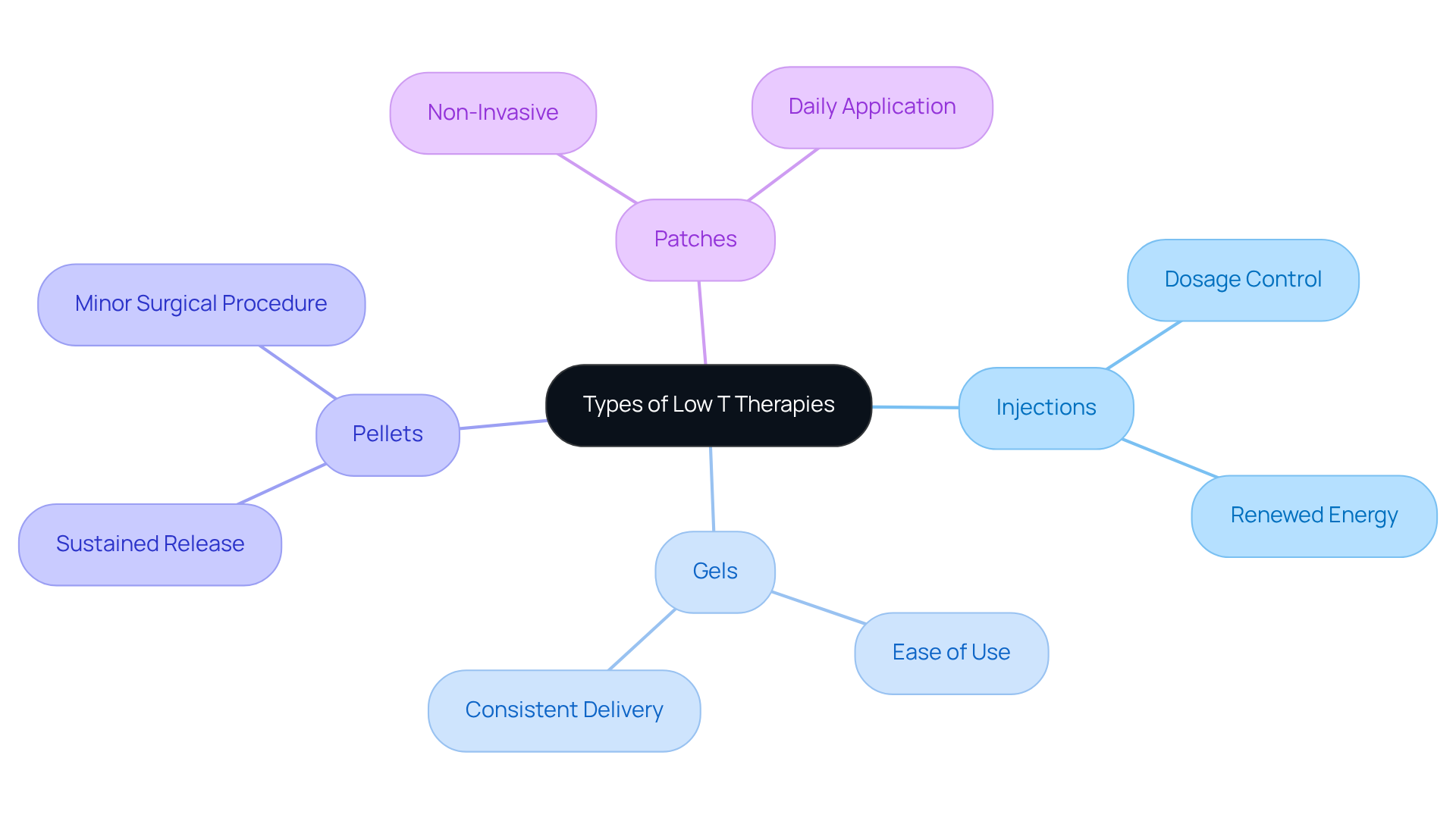 This mindmap starts with the main topic of low testosterone therapies at the center. Each branch represents a different treatment option, and the sub-branches provide additional details about each method. Follow the branches to understand the various therapies and their benefits!