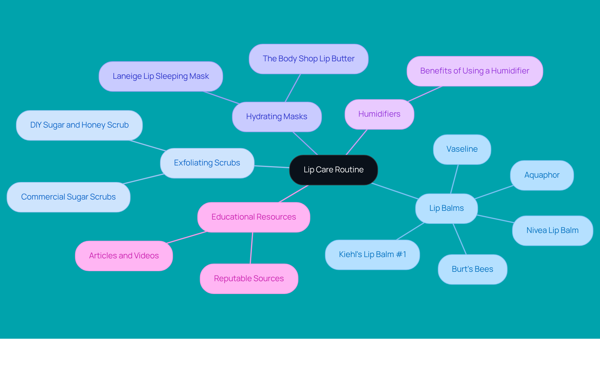 The center represents your lip care routine, and each branch shows different types of products or resources you can use to keep your lips healthy and hydrated. Follow the branches to discover specific recommendations!