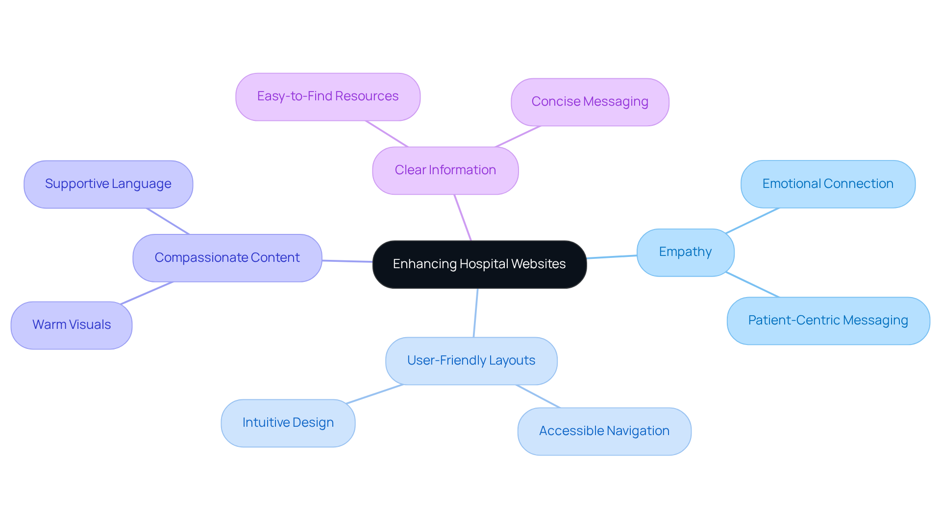 The central node represents the main goal of improving hospital websites. Each branch shows a key area of focus, and the sub-branches provide specific strategies to achieve a more empathetic and supportive online environment.