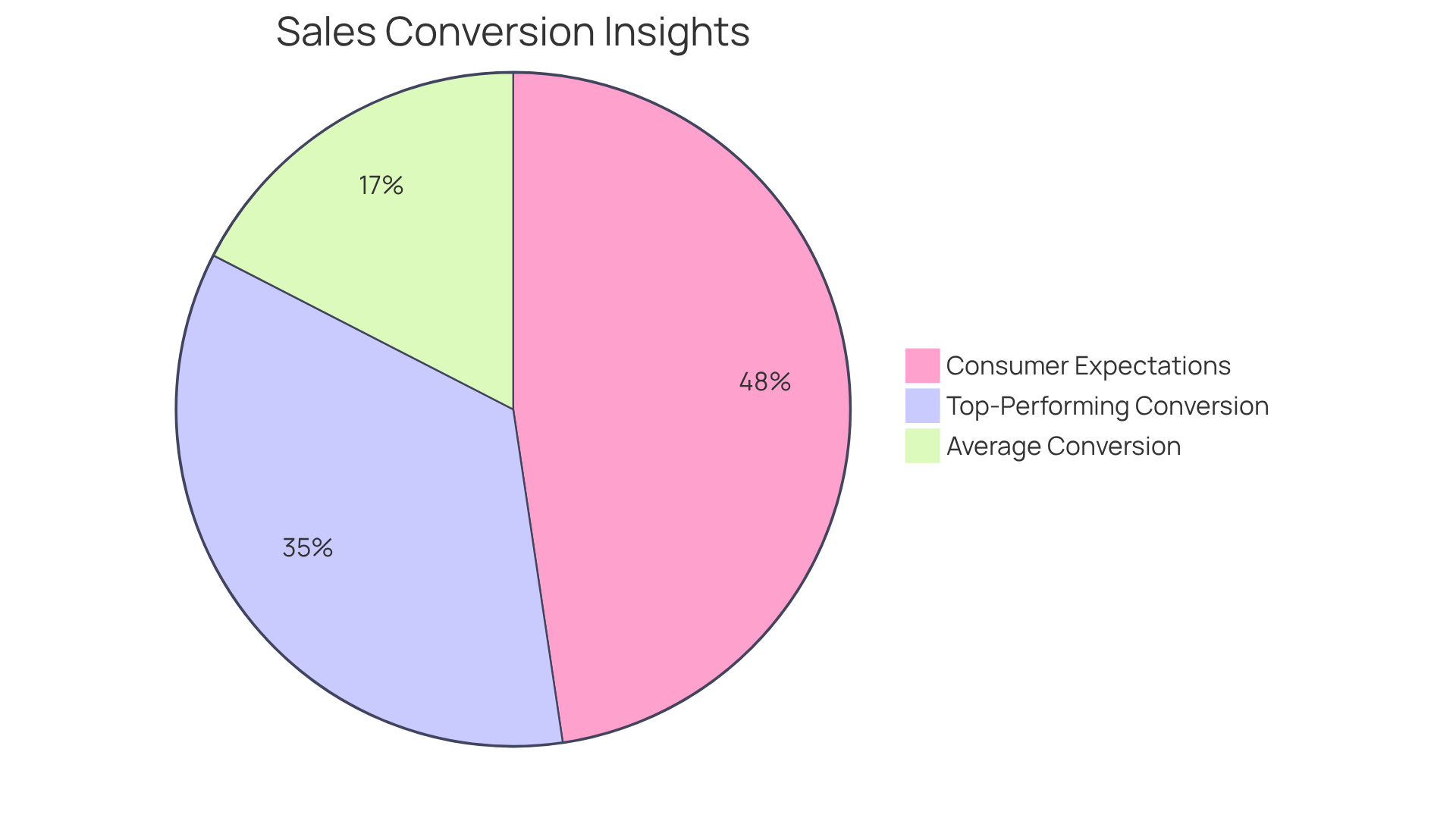 Each slice of the pie shows how different factors contribute to sales success - the larger the slice, the more significant the impact on conversion rates and consumer expectations.
