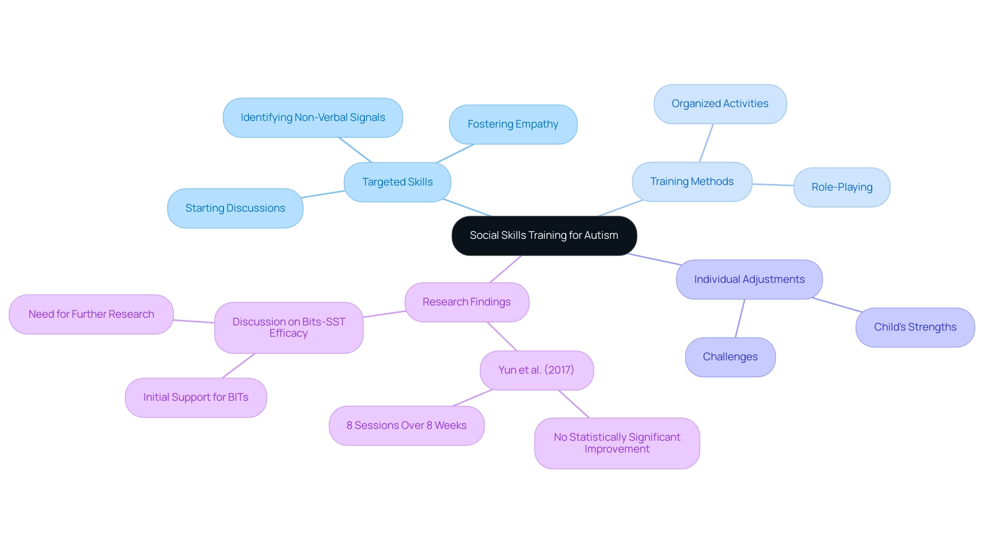 The central node represents the overall theme, with branches showing targeted skills, methods, individual adjustments, and research findings.