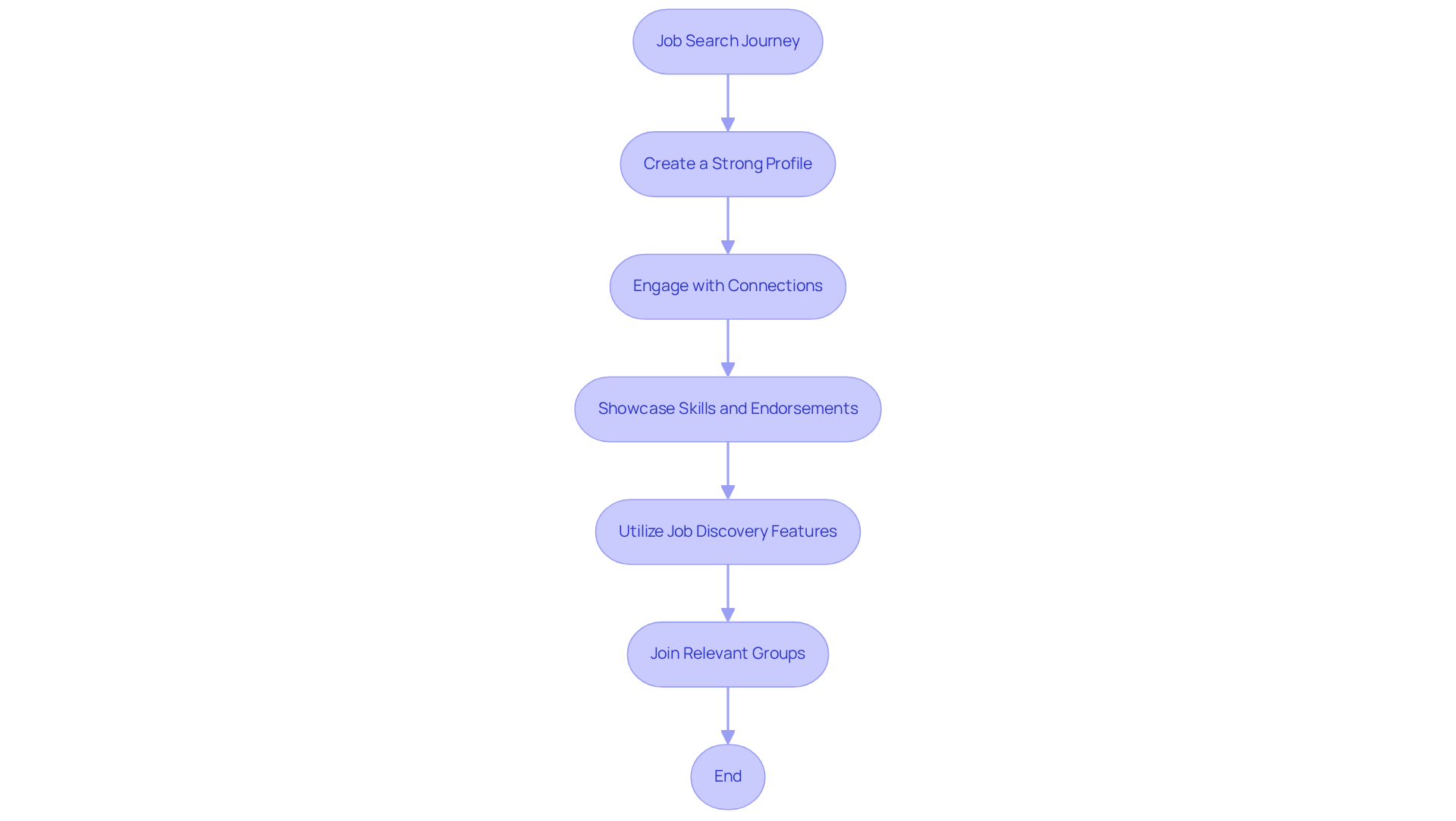 Follow the arrows to see the steps you can take on LinkedIn to enhance your job search. Each box represents an action that can help you connect with potential employers and find the right job.