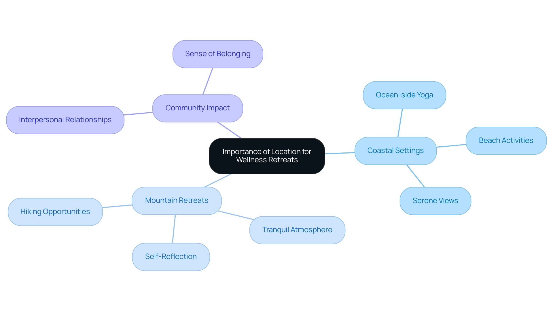 The central node represents the main theme, with branches categorizing different setting types and their impacts on wellness.