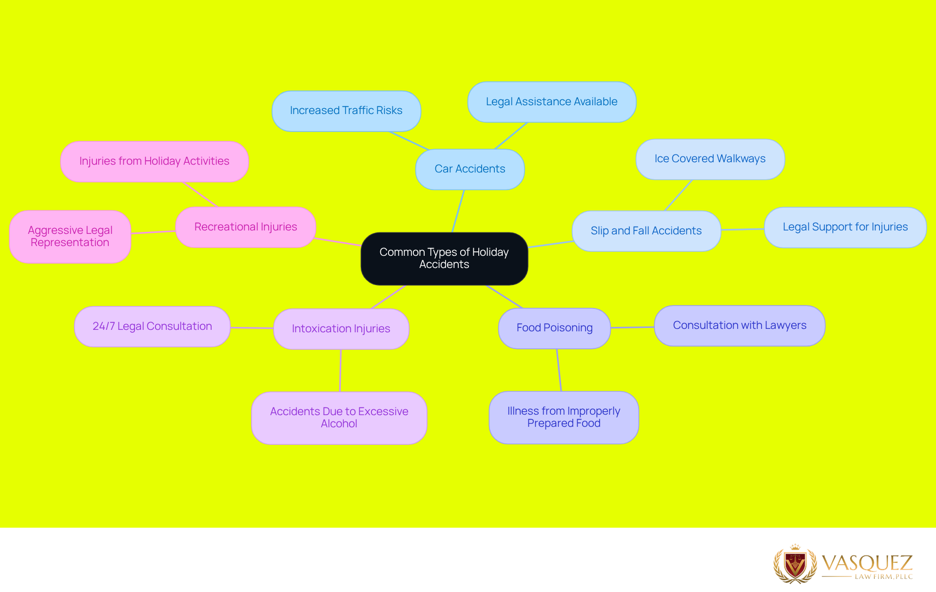 This mindmap shows the different types of accidents that can happen during the holiday season. Each branch represents a specific type of accident, and the sub-branches give you more details about what each type involves and how legal help can be accessed. It's a great way to visualize the risks and understand how to protect yourself and your loved ones during the holidays.
