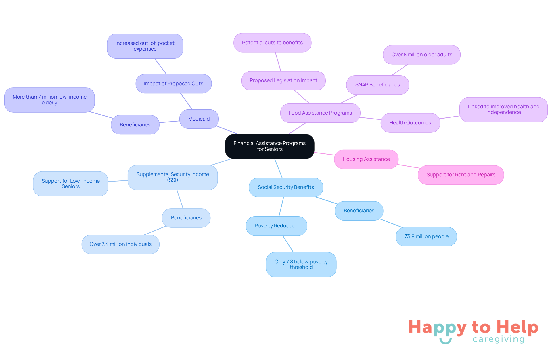 The central node represents the overall theme of financial assistance for seniors. Each branch represents a specific program, and the sub-branches provide additional details and statistics about how these programs help older adults.