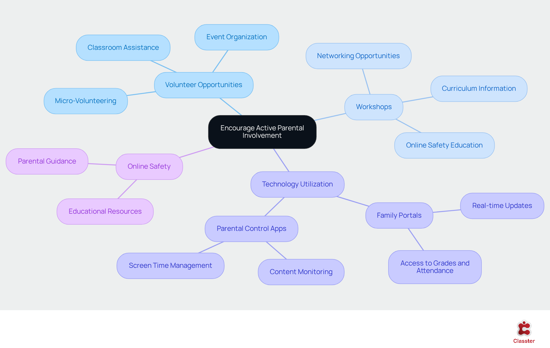 The center represents the main goal of encouraging parental involvement, while the branches show different strategies and their specific actions or benefits. Follow the branches to see how each strategy contributes to a more engaged school community.