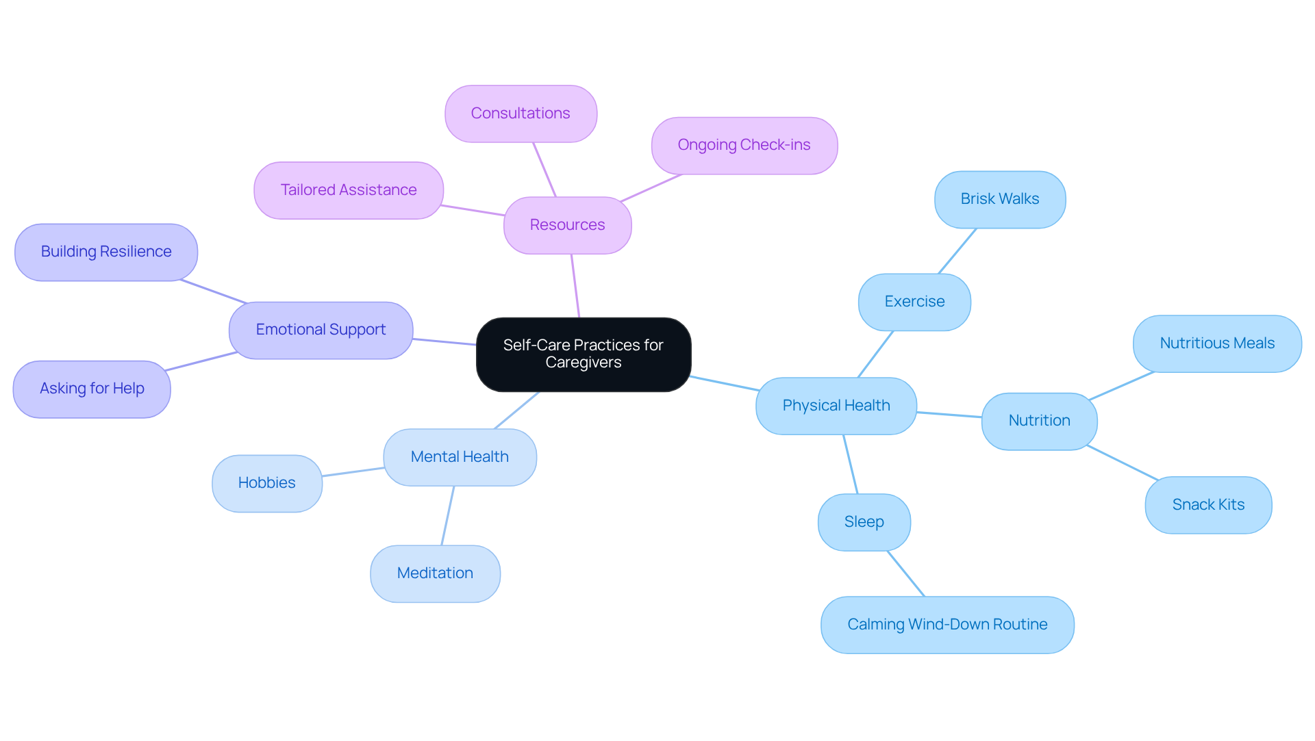 The central node represents the importance of self-care for caregivers. Each branch shows different aspects of self-care, with sub-branches detailing specific practices and resources available to support caregivers in maintaining their health.