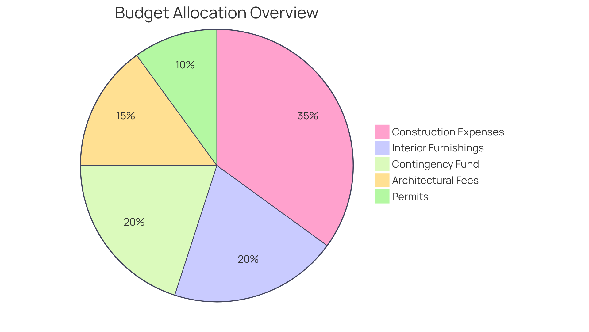 Each slice of the pie shows how much of the total budget is allocated to each cost category. The larger the slice, the more significant the expense in the overall budget.